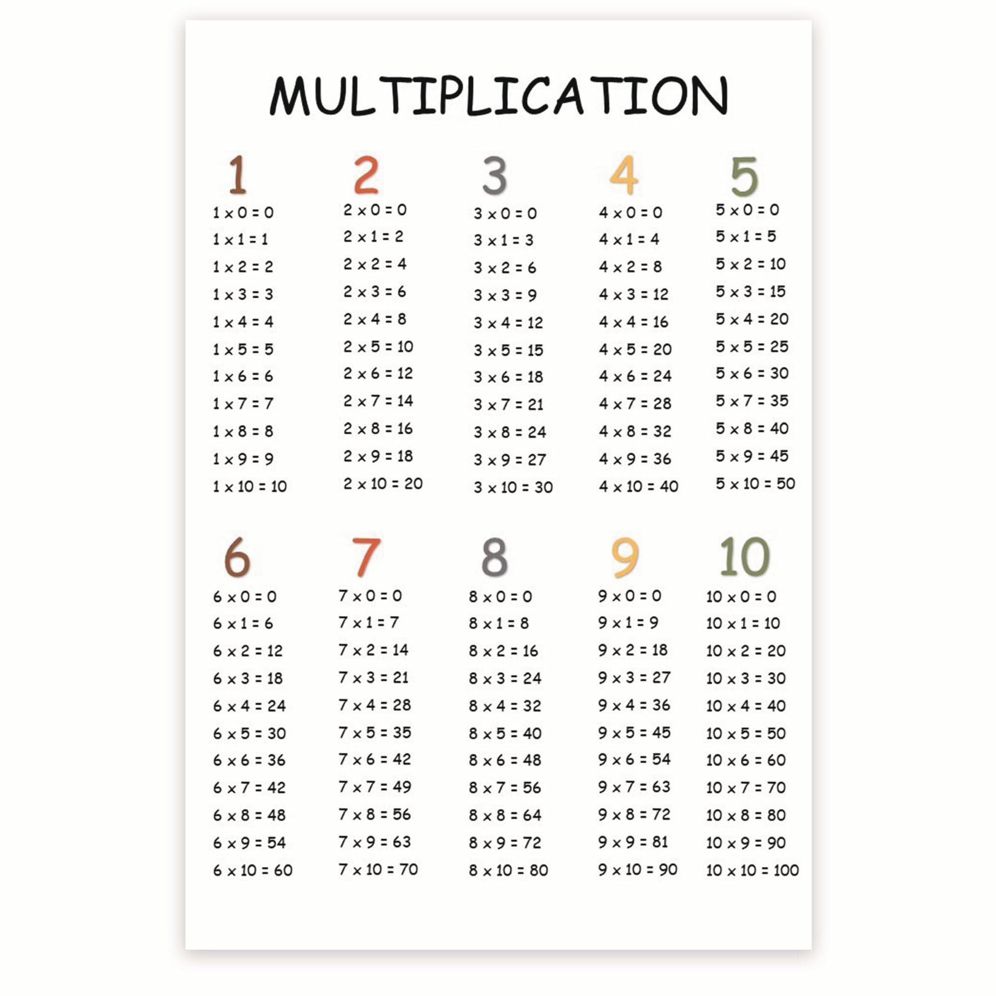 Multiplication Classroom Poster - Learning How To Multiply - Early ...