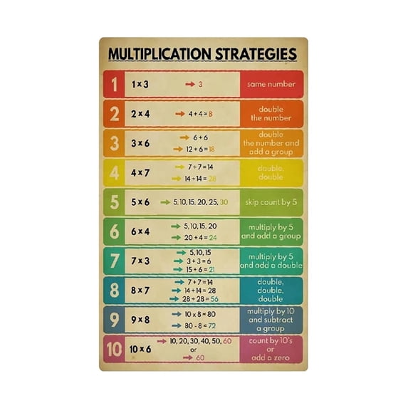 Multiplication Facts Poster Math Strategies Educational Chart for Kids ...