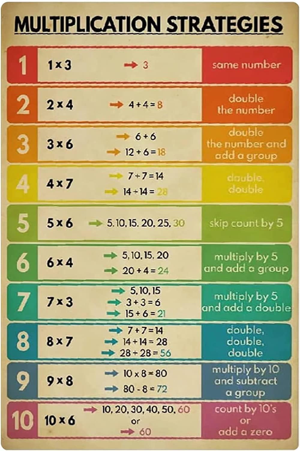 Multiplication Strategies Metal Sign Wall Decor Math Basics Knowledge ...