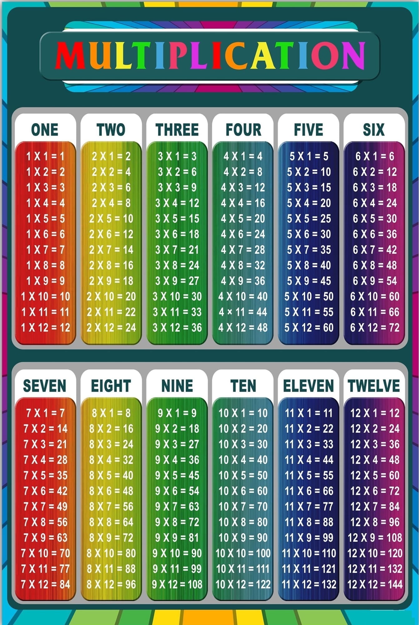 Multiplication Table Poster for Kids - Educational Times Table Chart ...