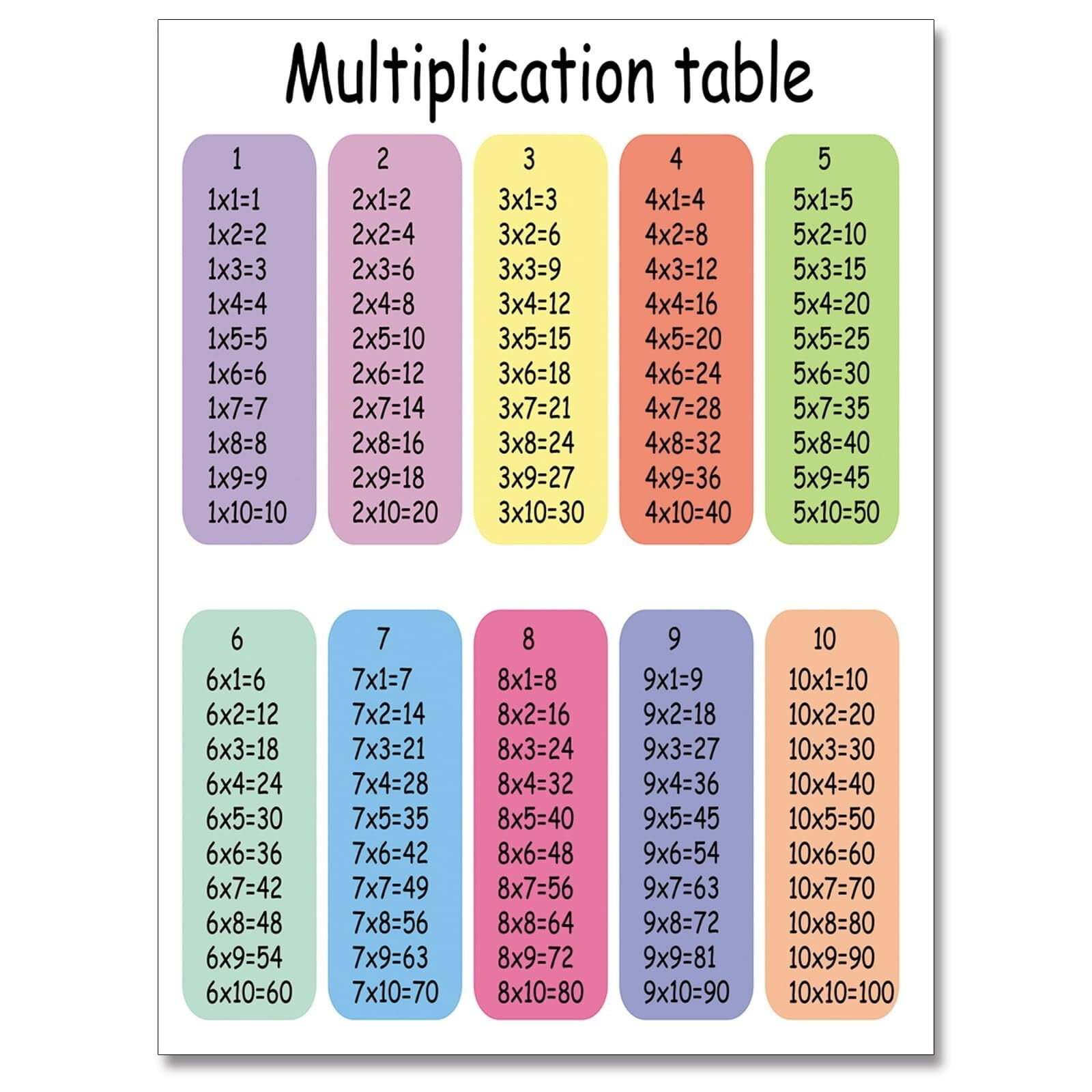 Multiplication Table Posters - Educational Charts, Classroom ...