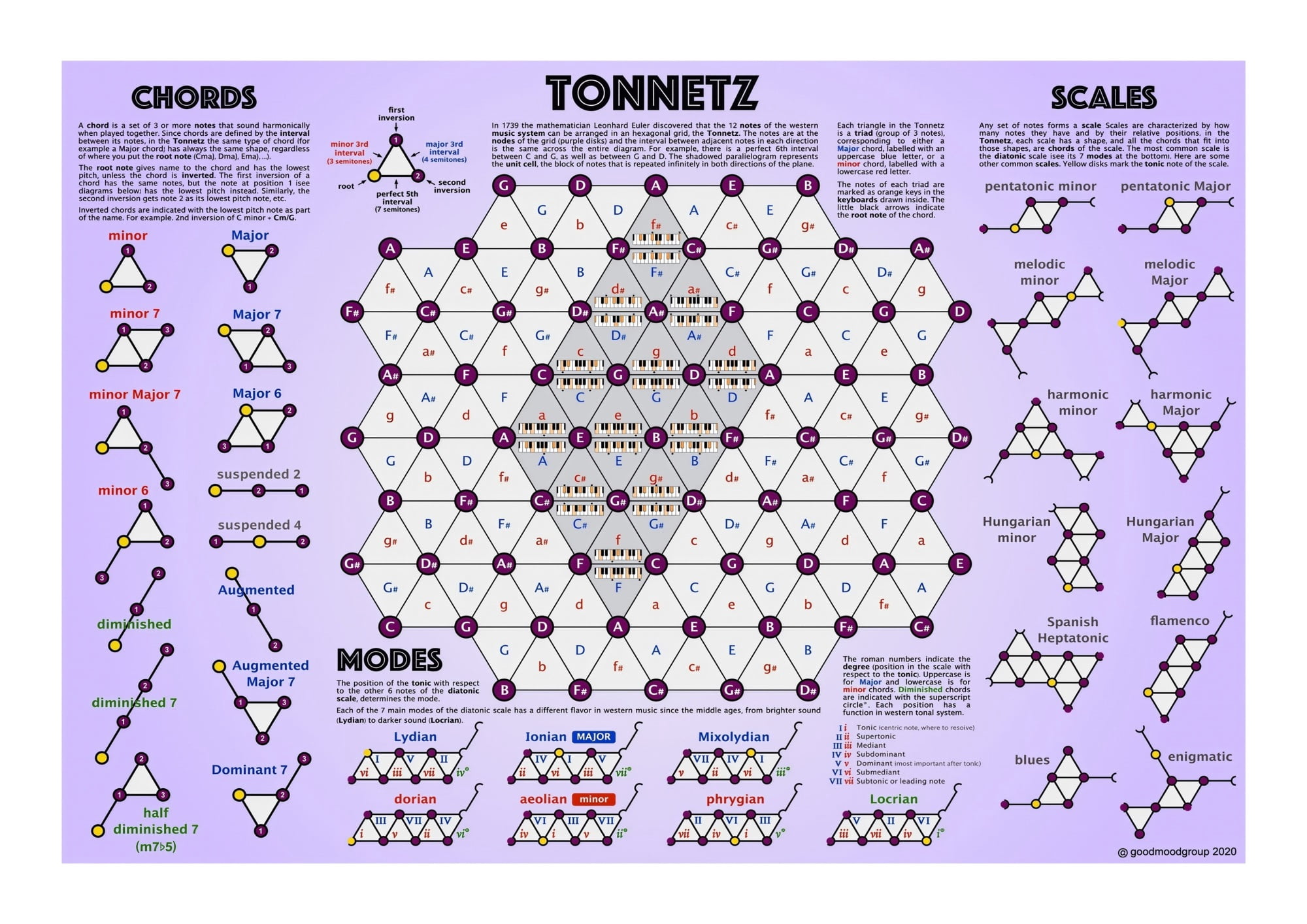 Music Theory Tonnetz Chart Poster Visual Guide to Chord Progressions ...