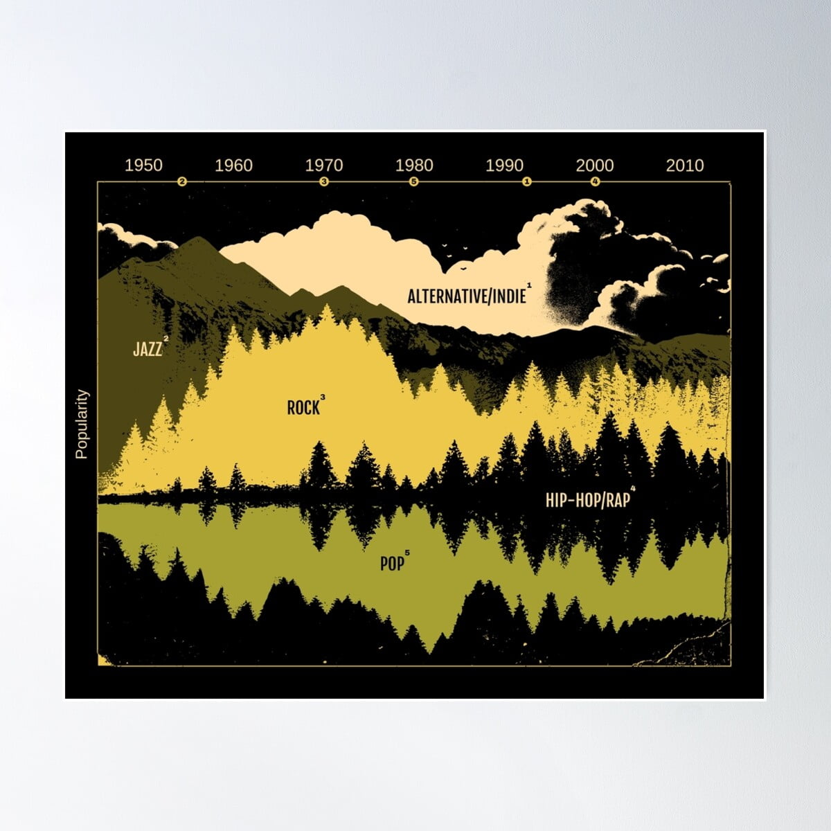 Music Timeline Poster Wall Art, Modern Wall Decor For Living Room ...