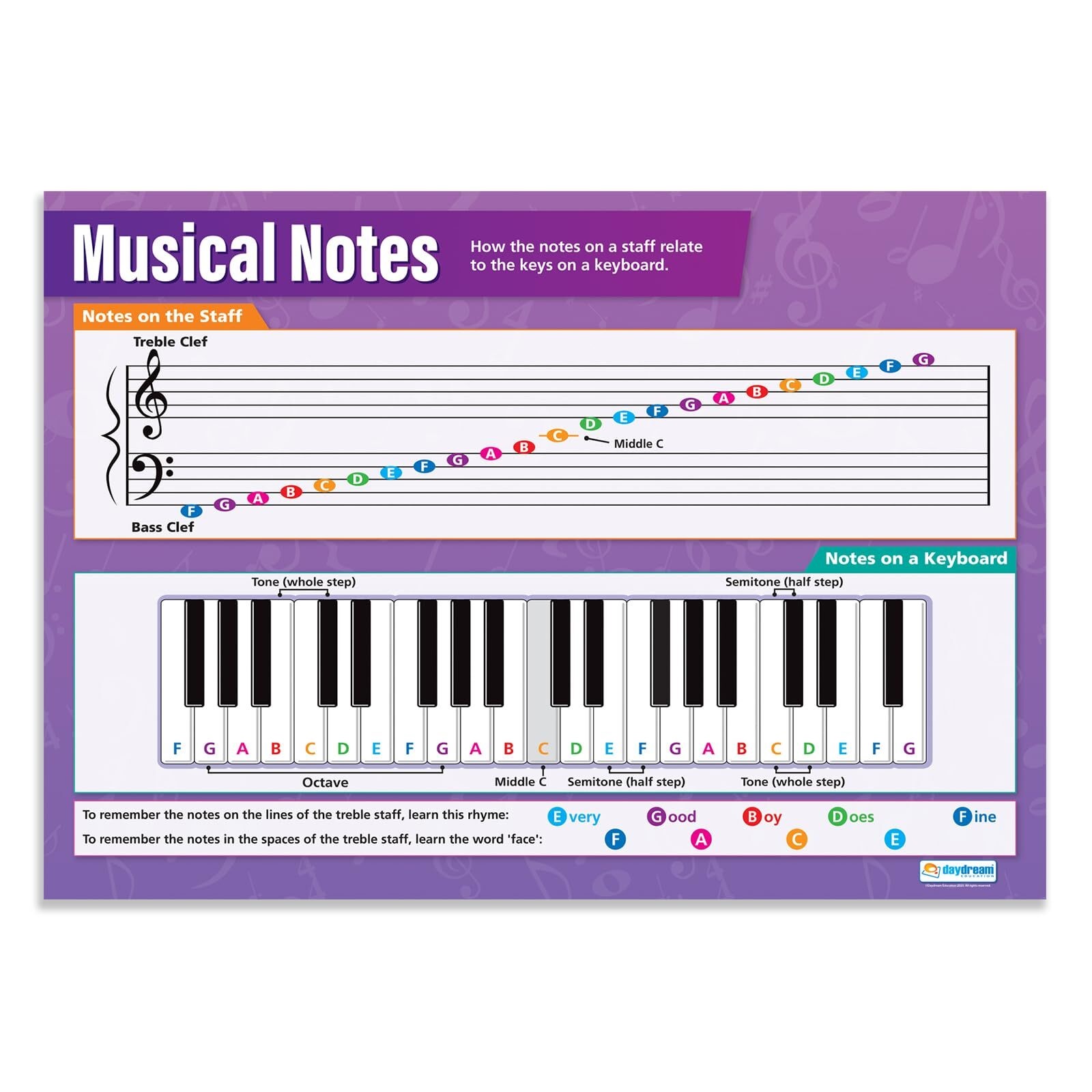 Musical Notes Classroom Poster- Music Middle & High School Class ...