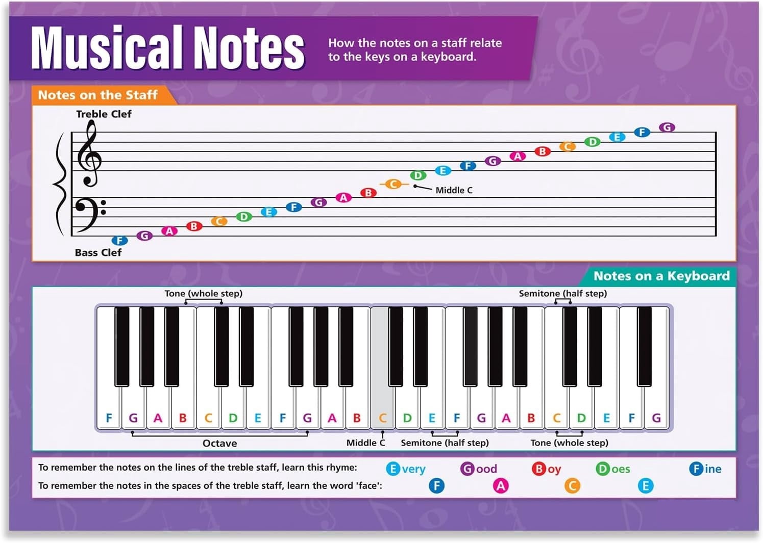 Musical Notes Classroom Poster Music Middle & High School Class ...
