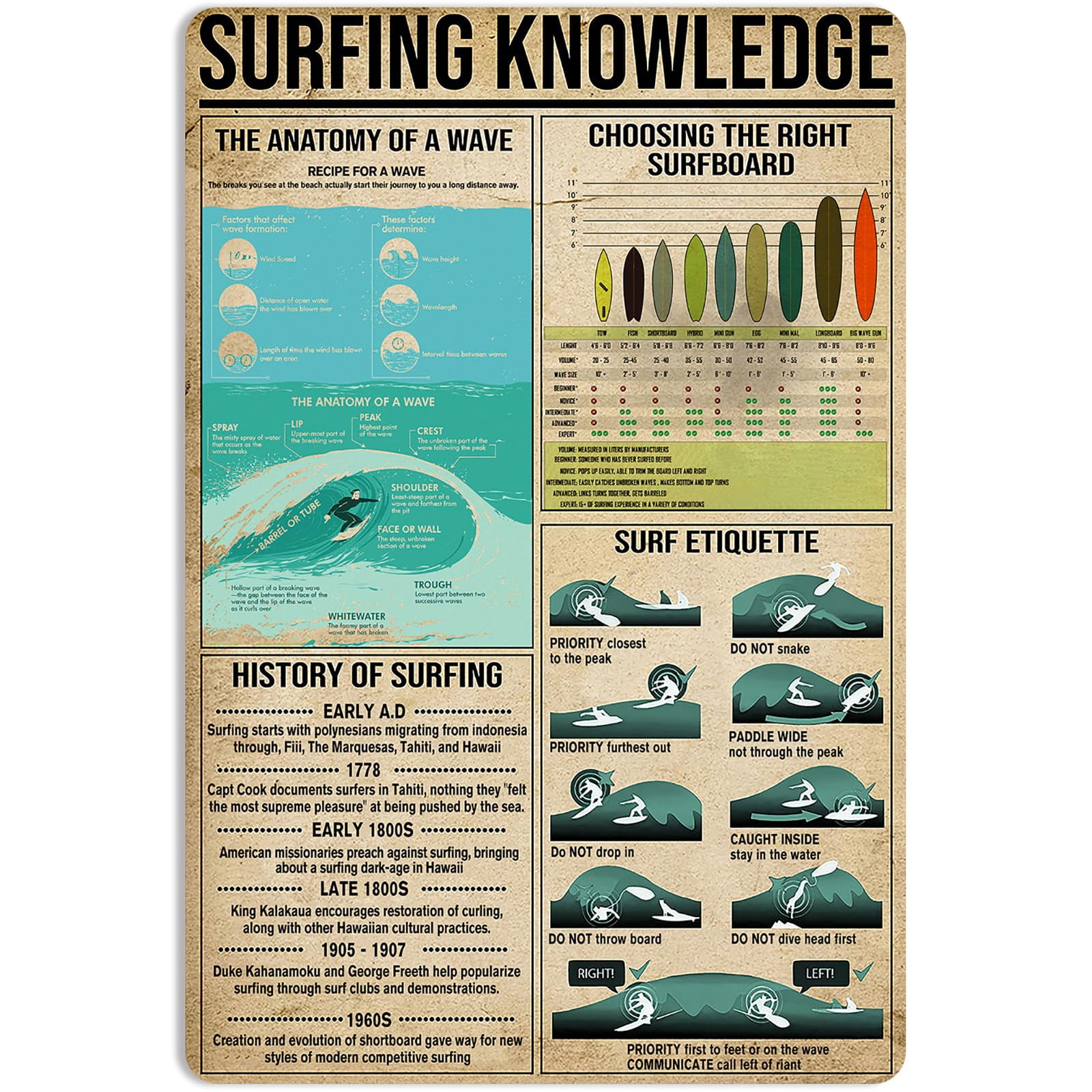 NEGLAI Surfing Knowledge Anatomy Of A Wave Surf Etiquette Tin Sign ...