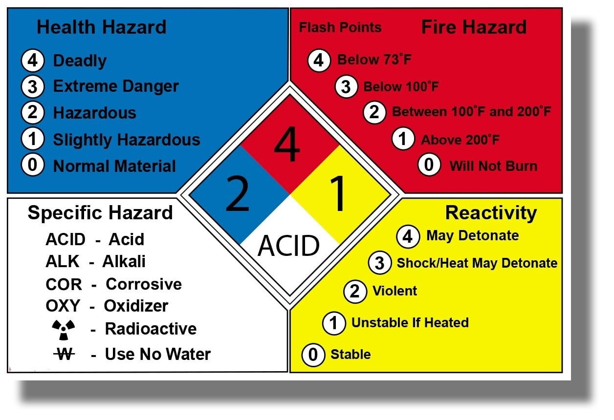 NFPA 704 Chart - NEW Classroom Science Poster - Walmart.com