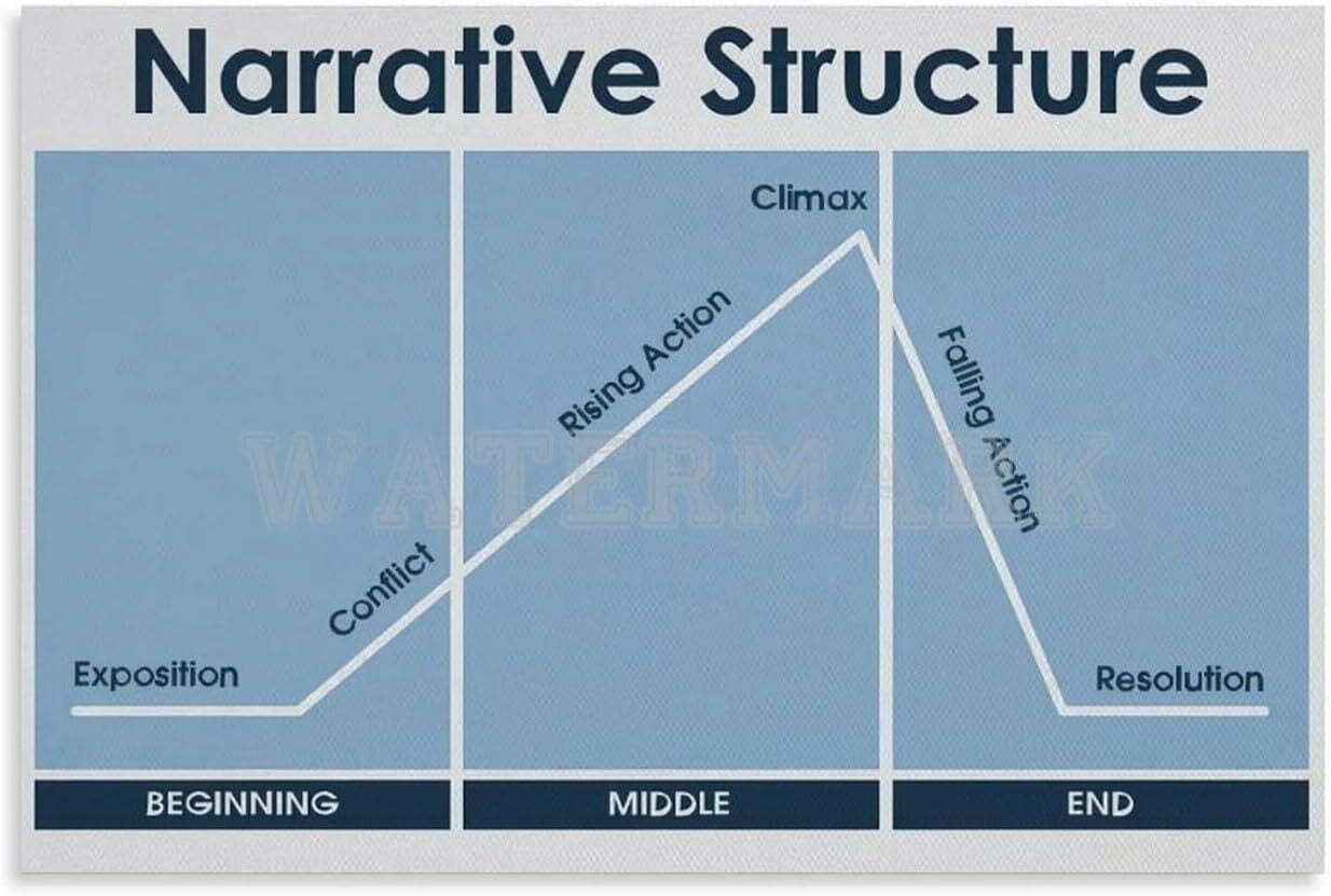 Narrative Structure Plot Diagram Poster,Classroom Writing Wall Art for ...