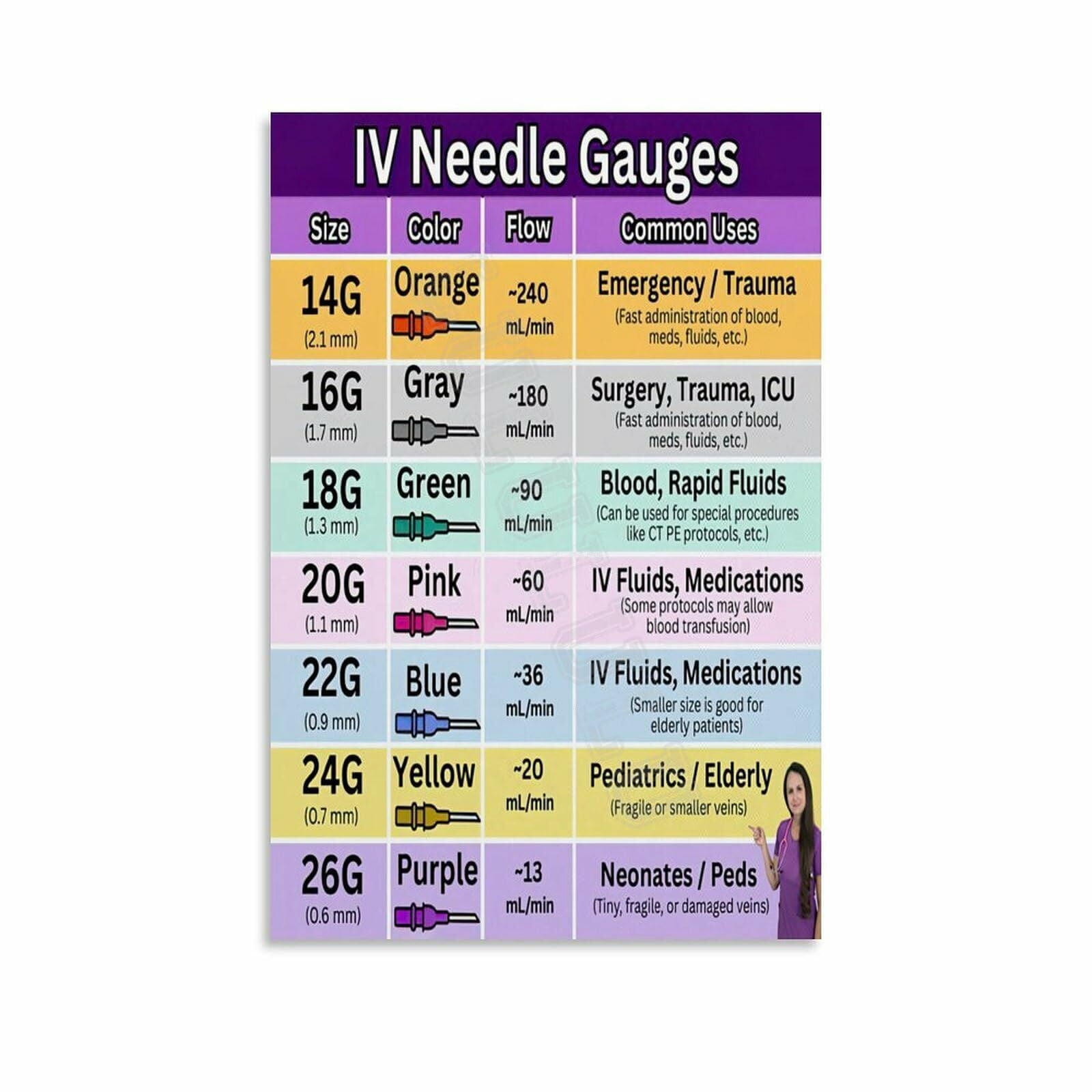Needle Gauges For Injections Size Chart Poster (1) Canvas Painting ...