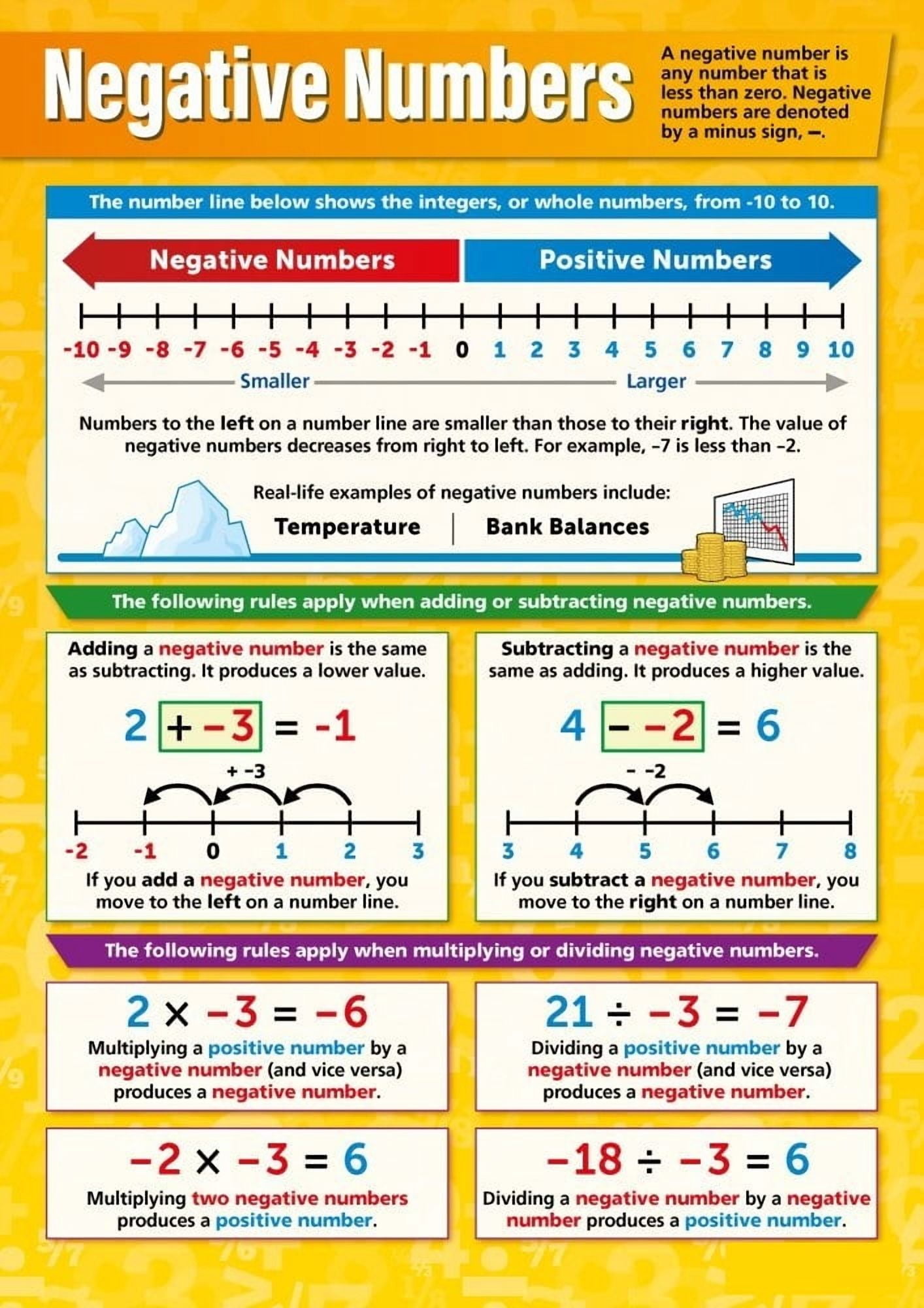 Negative Numbers Math Poster Math Middle & High School Classroom ...