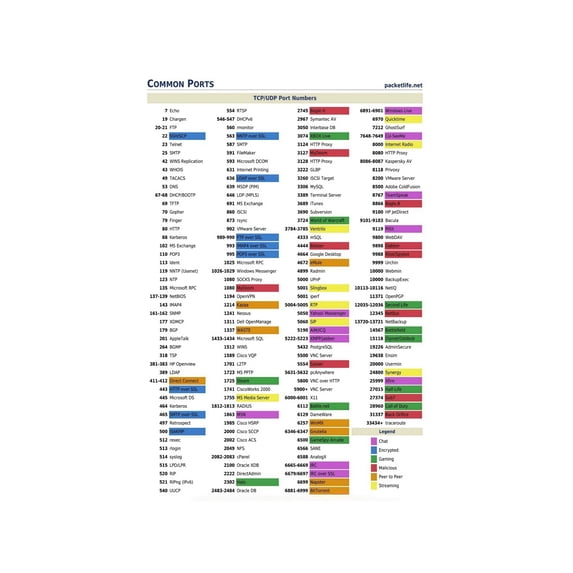Network Ports Chart UDP TCP Common Port Numbers Canvas Poster for IT ...