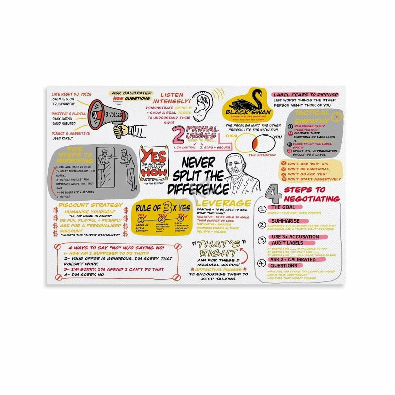 Never Split The Difference Visual Summary Poster Chris Voss Negotiation ...