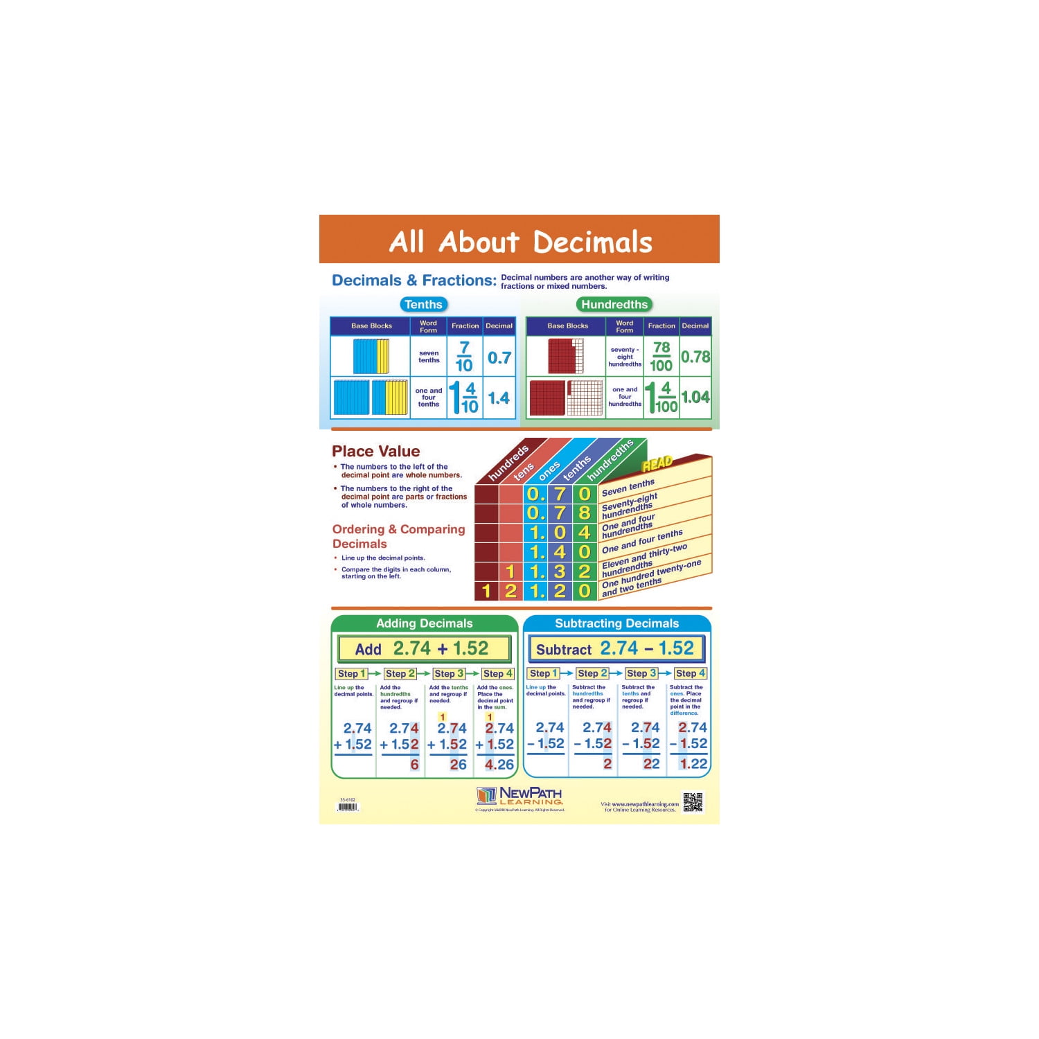 NewPath Learning All About Decimals Laminated Poster - Walmart.com