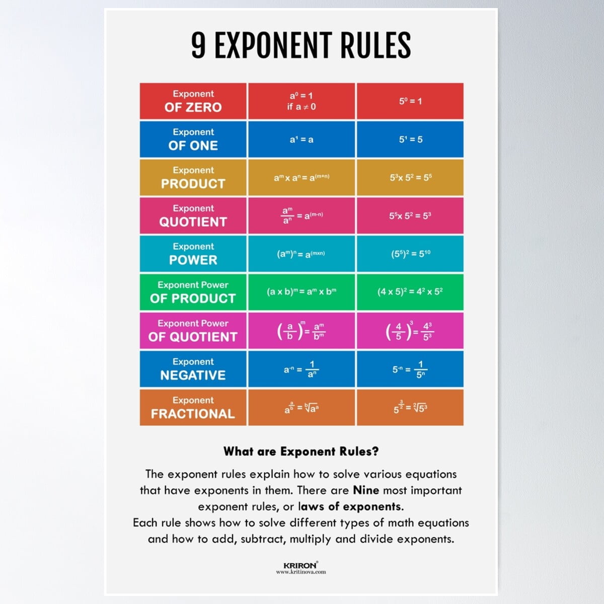 Nine Exponent Rules Poster Wall Art, Modern Wall Decor For Living Room ...