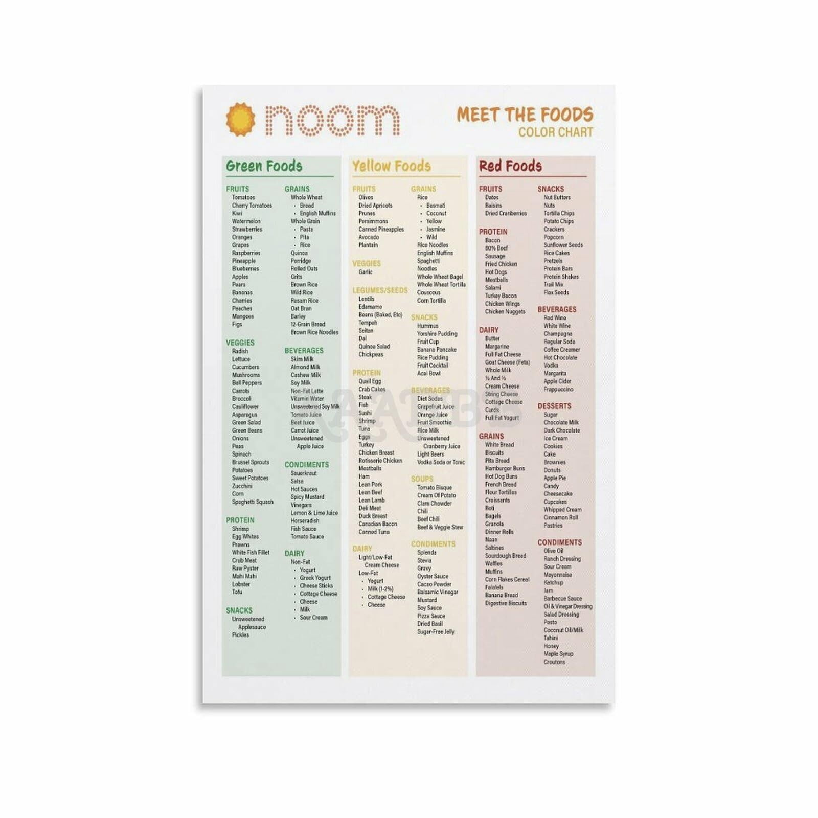 Noom Healthy Meals Chart, Calorie Dense Foods Guide, Noom Foods List ...