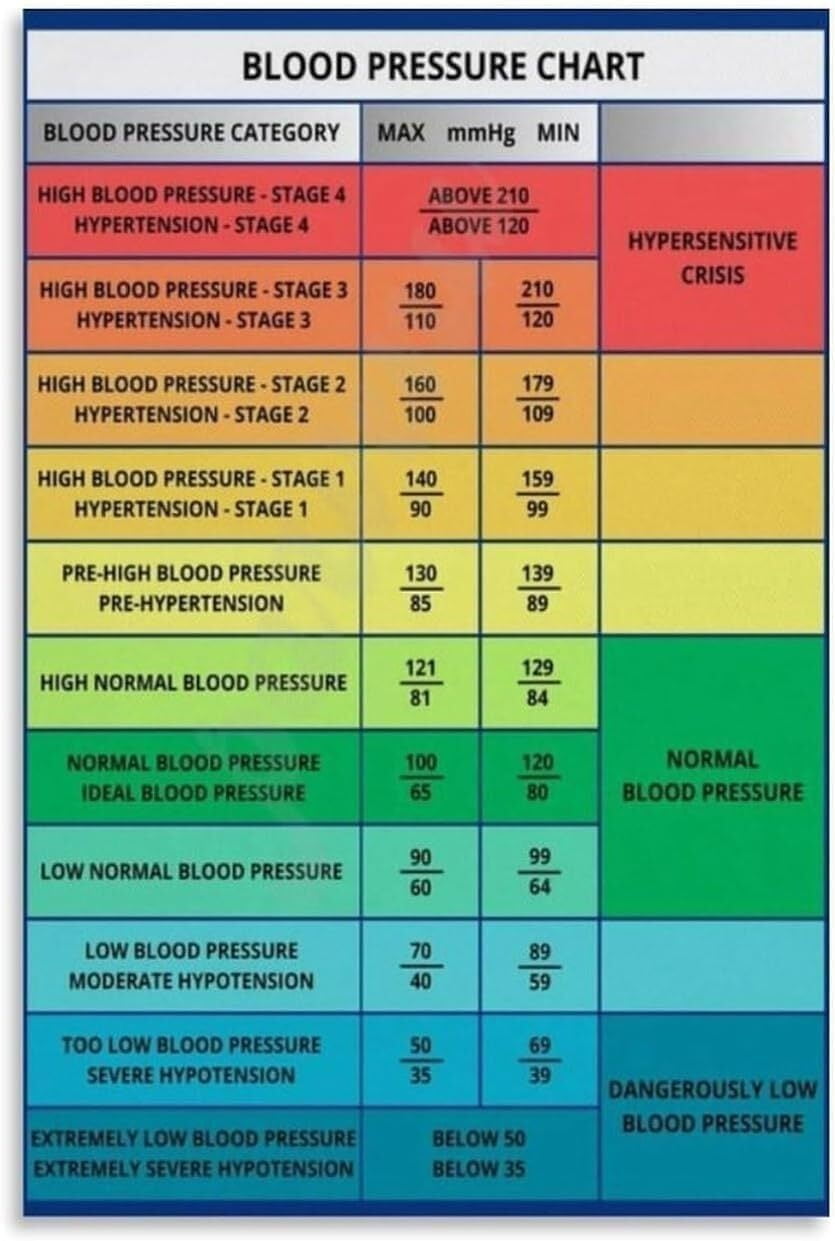 Normal Blood Pressure Range Values Poster Blood Pressure Chart Reading ...