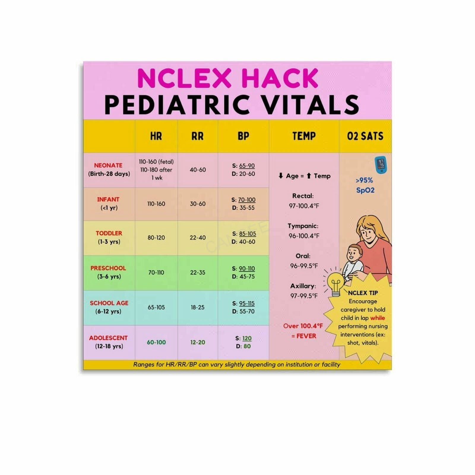 Normal Vital Signs in Pediatrics by Age Chart Poster (2) Canvas ...