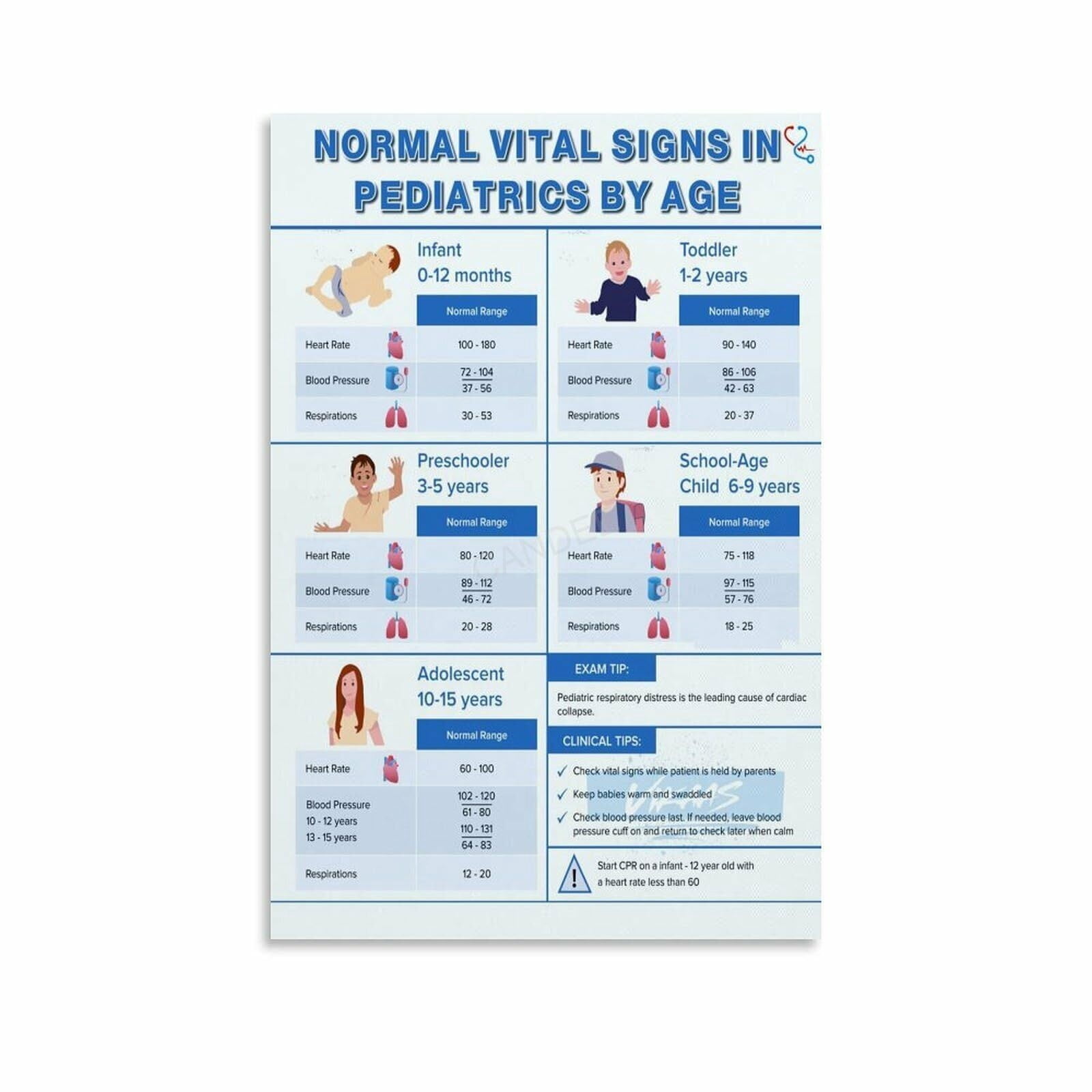 Normal Vital Signs in Pediatrics by Age Chart Poster (6) Canvas ...