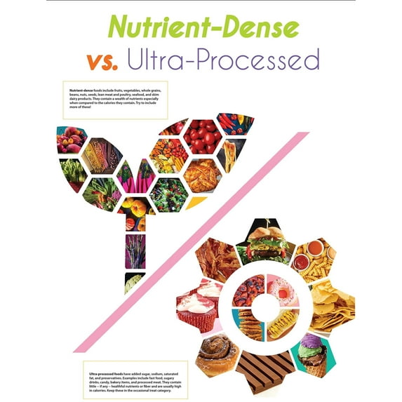 Nutrient-Dense Vs Ultra Processed Food Poster Nutrition Poster ...
