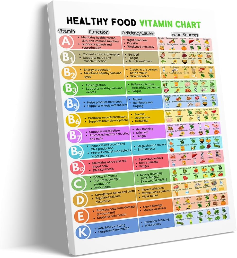 Nutrient Guide Poster Essential Vitamins and Minerals, Superfood and ...