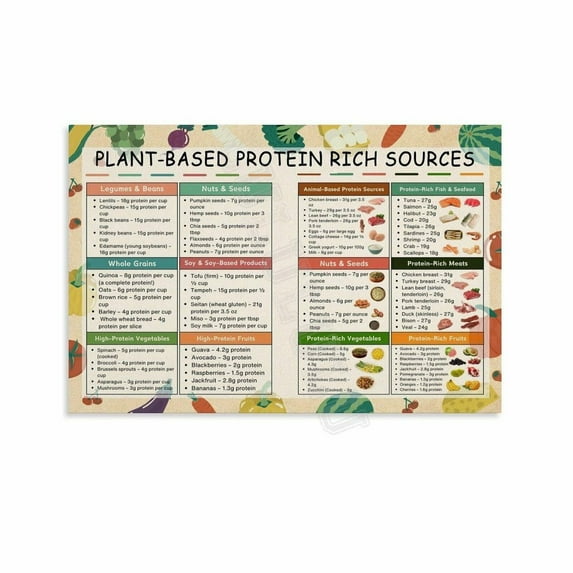Nutrients Food Chart Healthy Food Poster Canvas Painting Wall Art ...