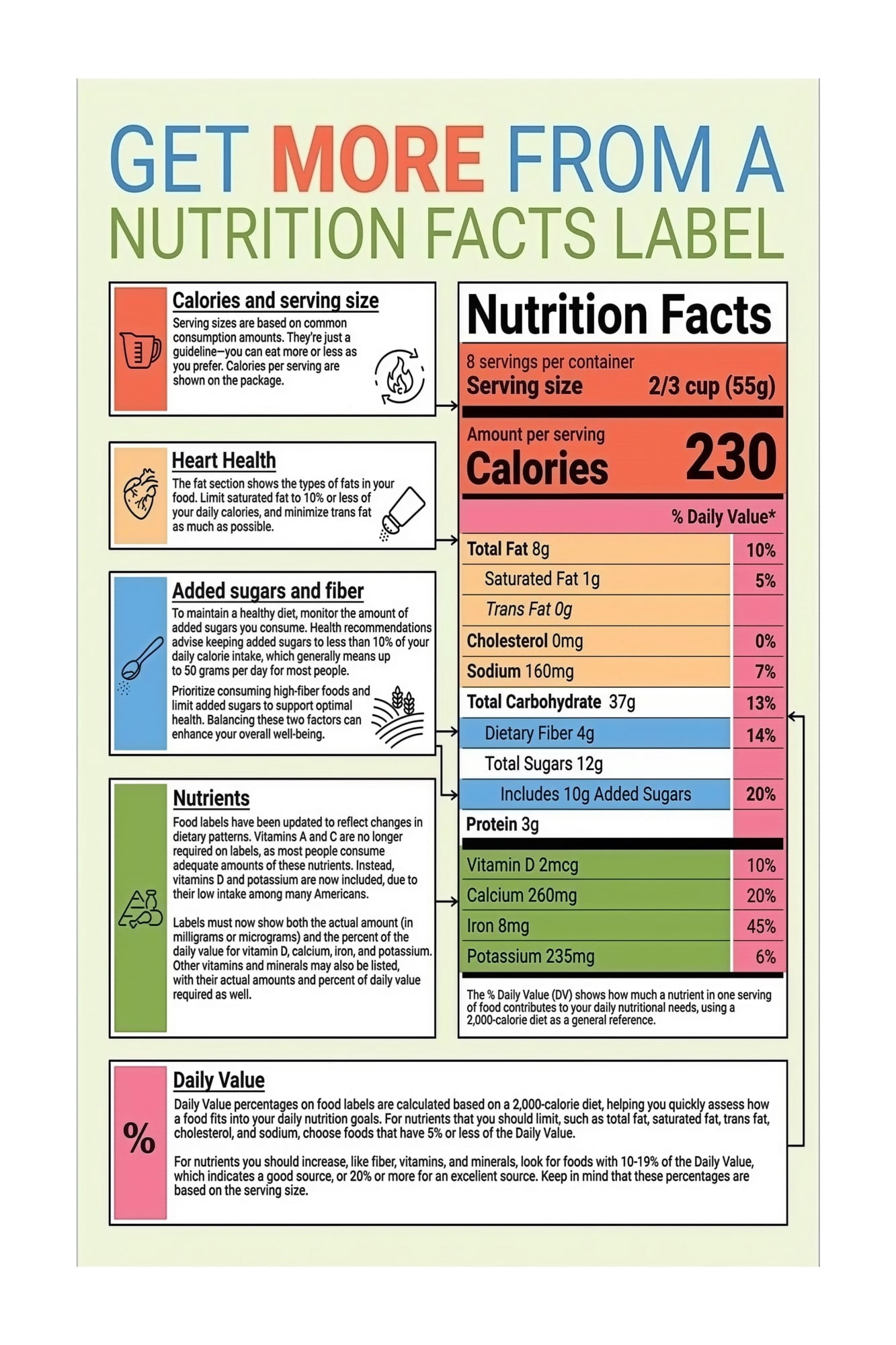 Nutrition Label Decoder Poster Healthy Eating Guide for Grocery ...