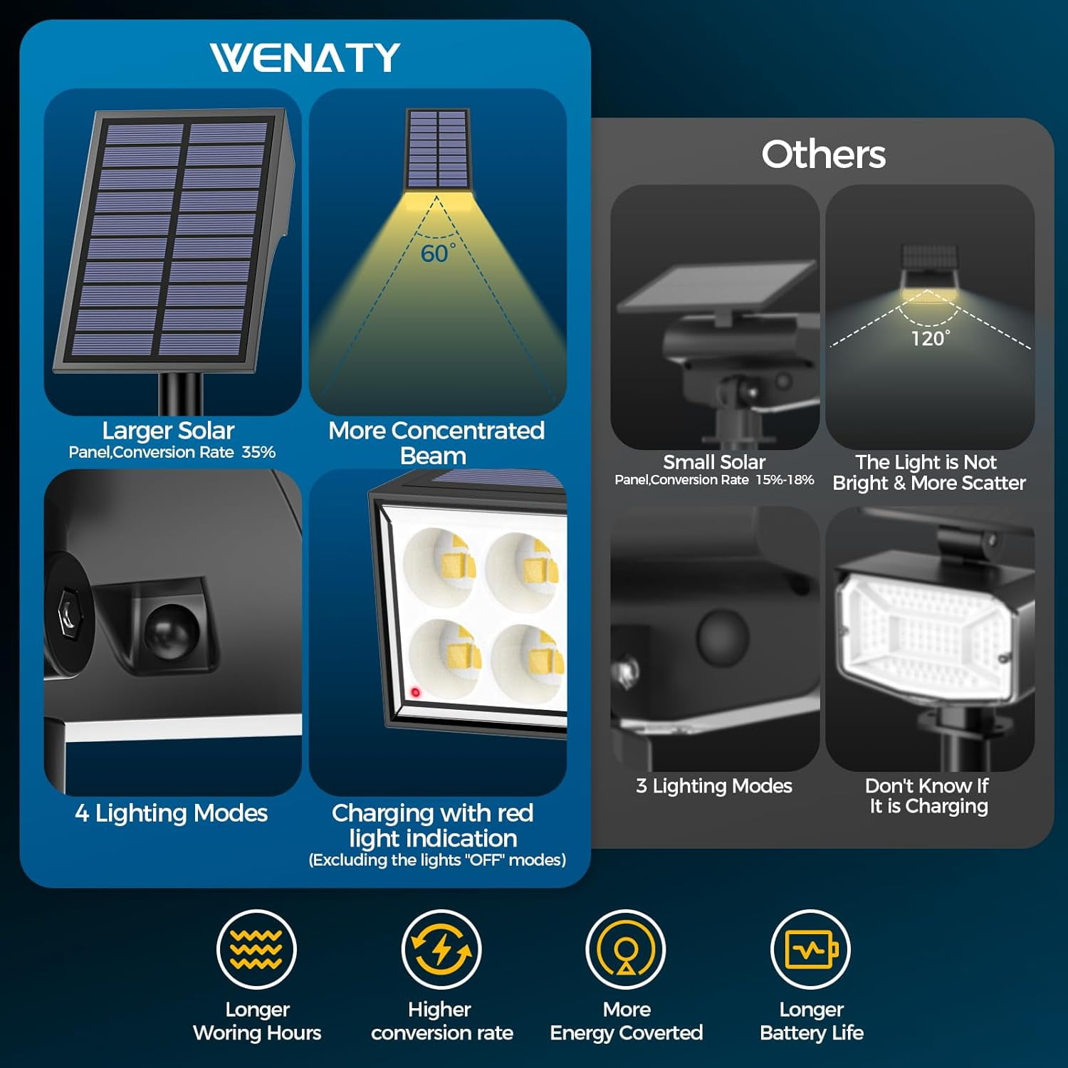 OPVM-Solar Spot Lights Outdoor Waterproof IP65, Bright LEDs Solar ...