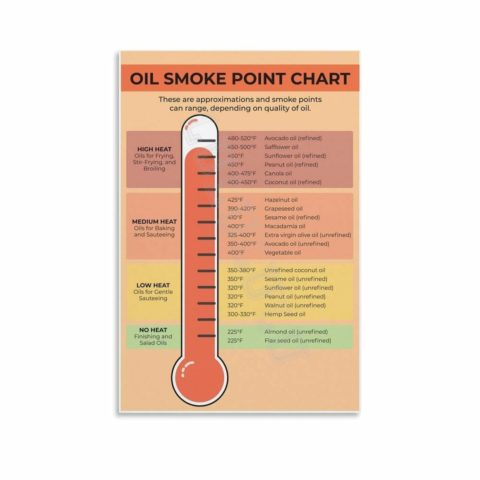 Oil Smoke Point Chart Poster Culinary Knowledge (4) Canvas Painting ...