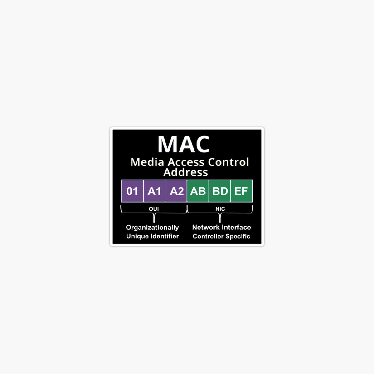 Onim Cyber Security - Hacker Networking Skills - Mac Address Layout ...