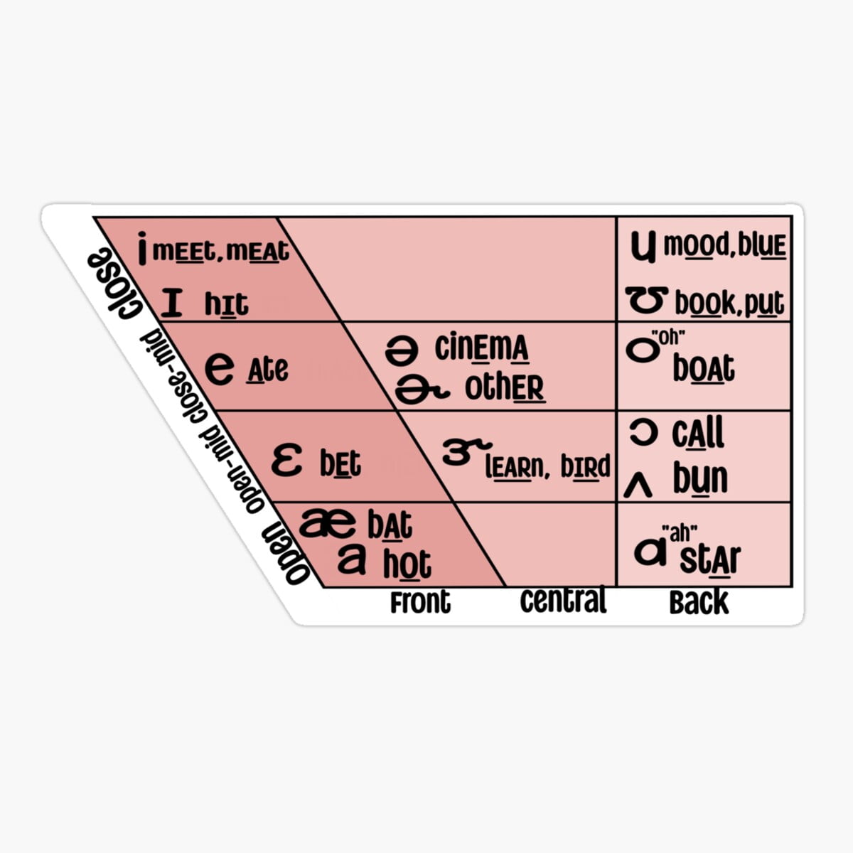 Onim English Ipa Vowel Quadrilateral | Linguistics | Slp Sticker, Phone ...