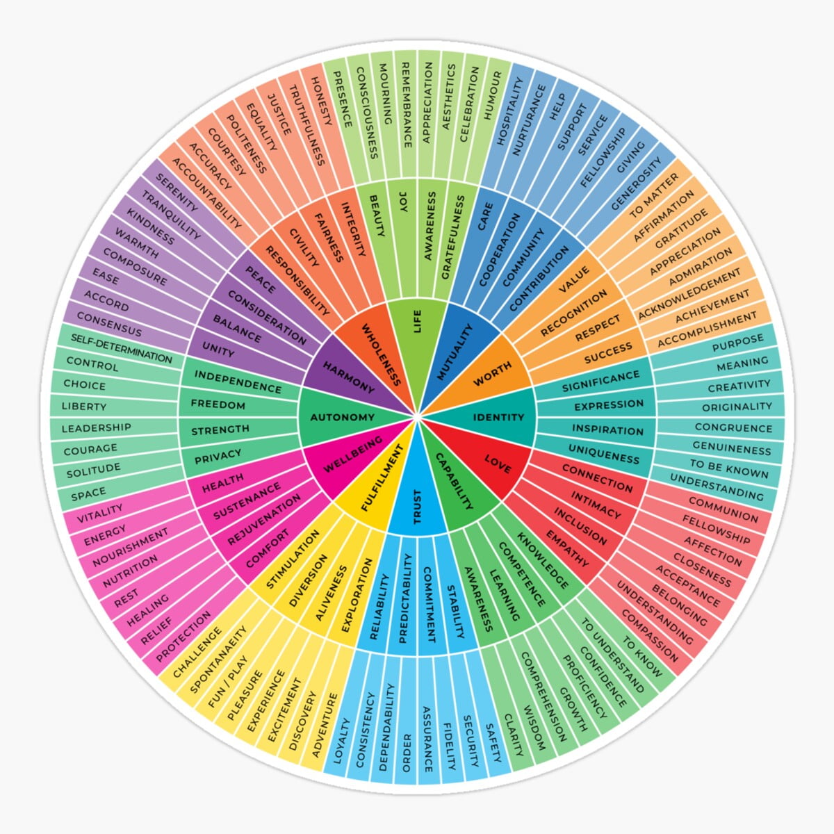 Onim Needs Wheel | Rainbow On Sand | Emotional Wellbeing Resource ...