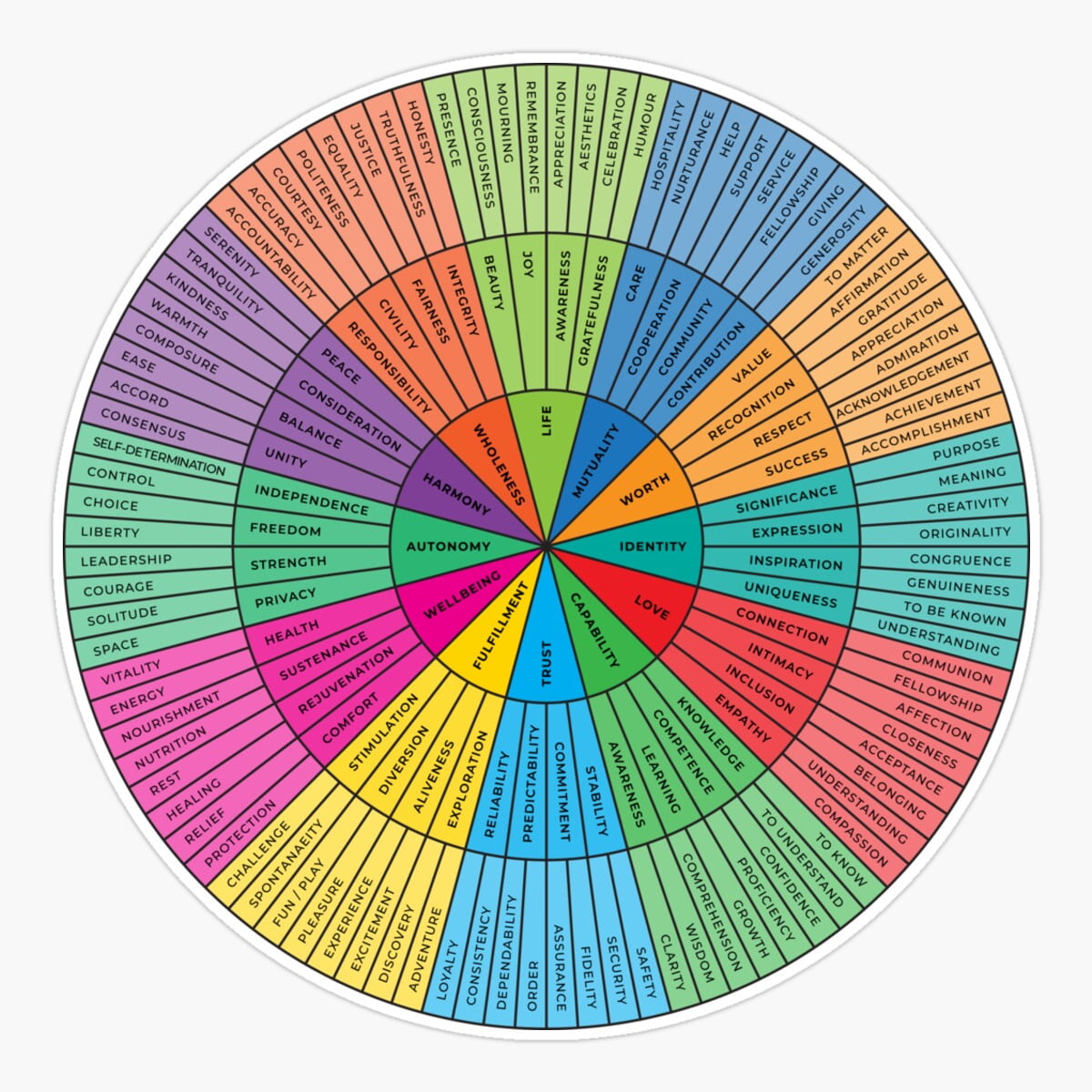 Onim Needs Wheel | Rainbow On Sand | Emotional Wellbeing Resource ...