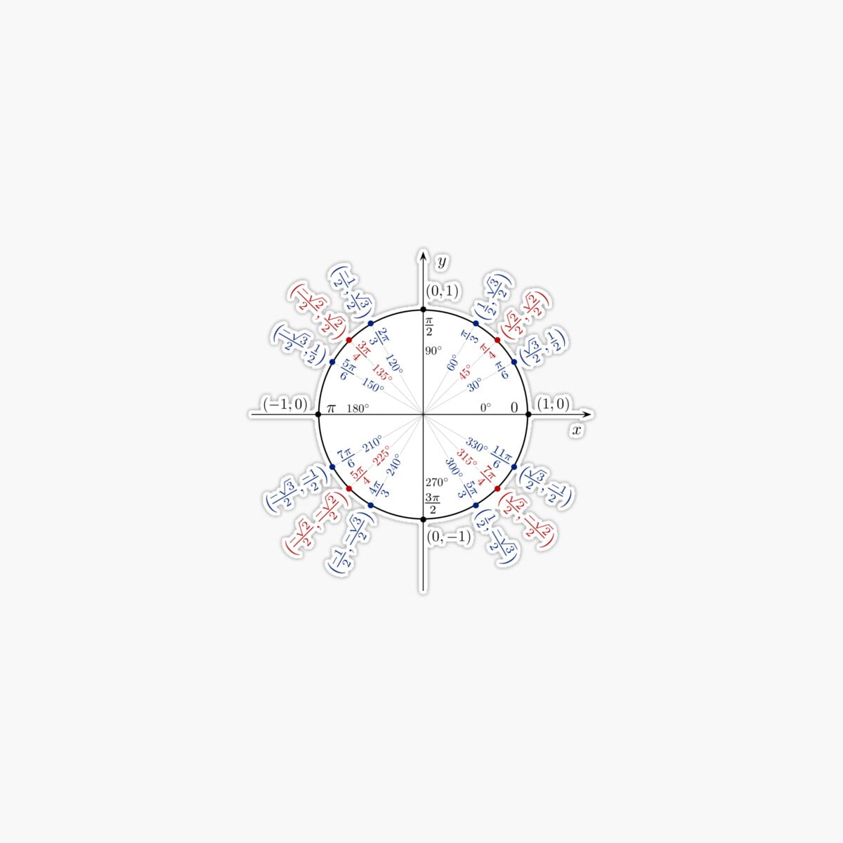 Onim Unit Circle Sticker, Phone Decal Water Bottle Stickers Car Decals ...