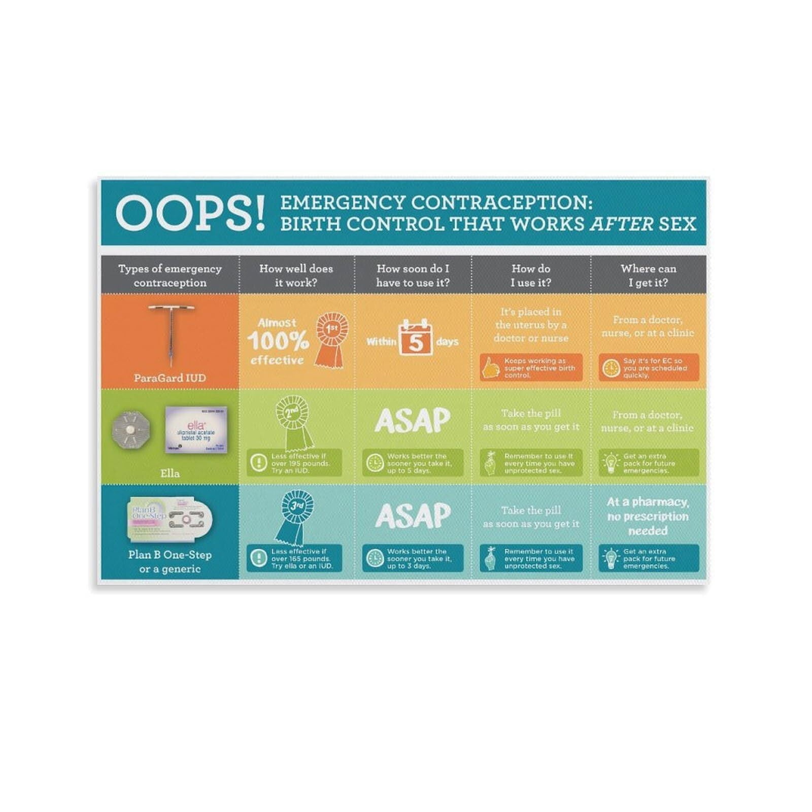 Oops!emergency Contraception Birth Control That Works Posters Hospital ...
