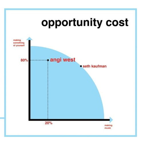Opportunity Cost Graph