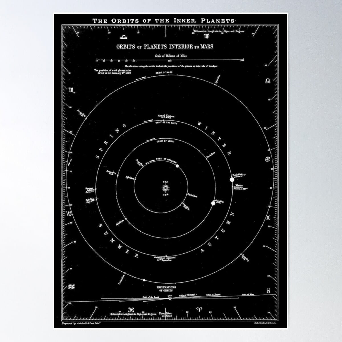 Orbits Of The Inner Planets : Vintage 1890 Chart Print Poster Wall Art ...