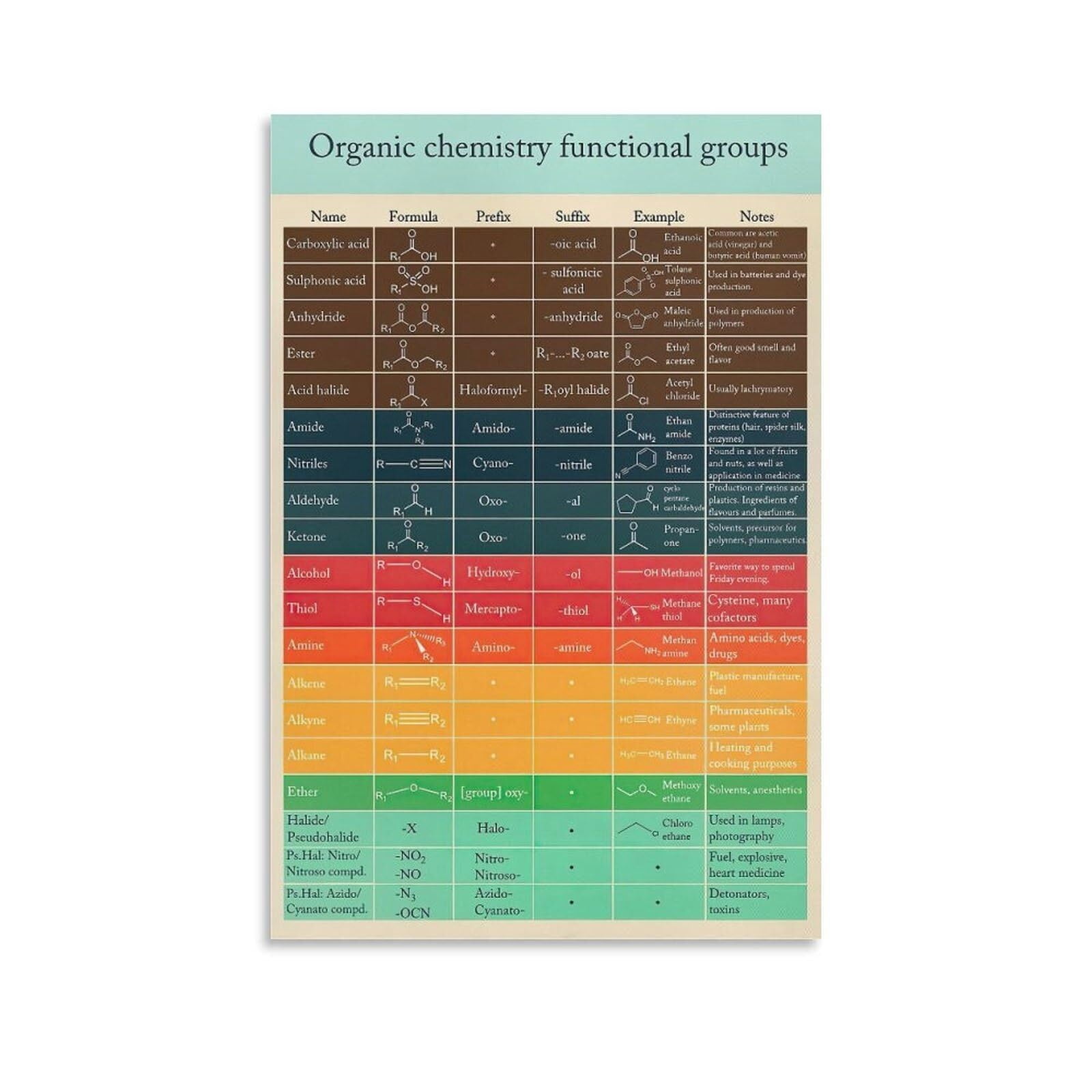 Organic Chemistry Poster Organic Chemistry Functional Groups Education ...