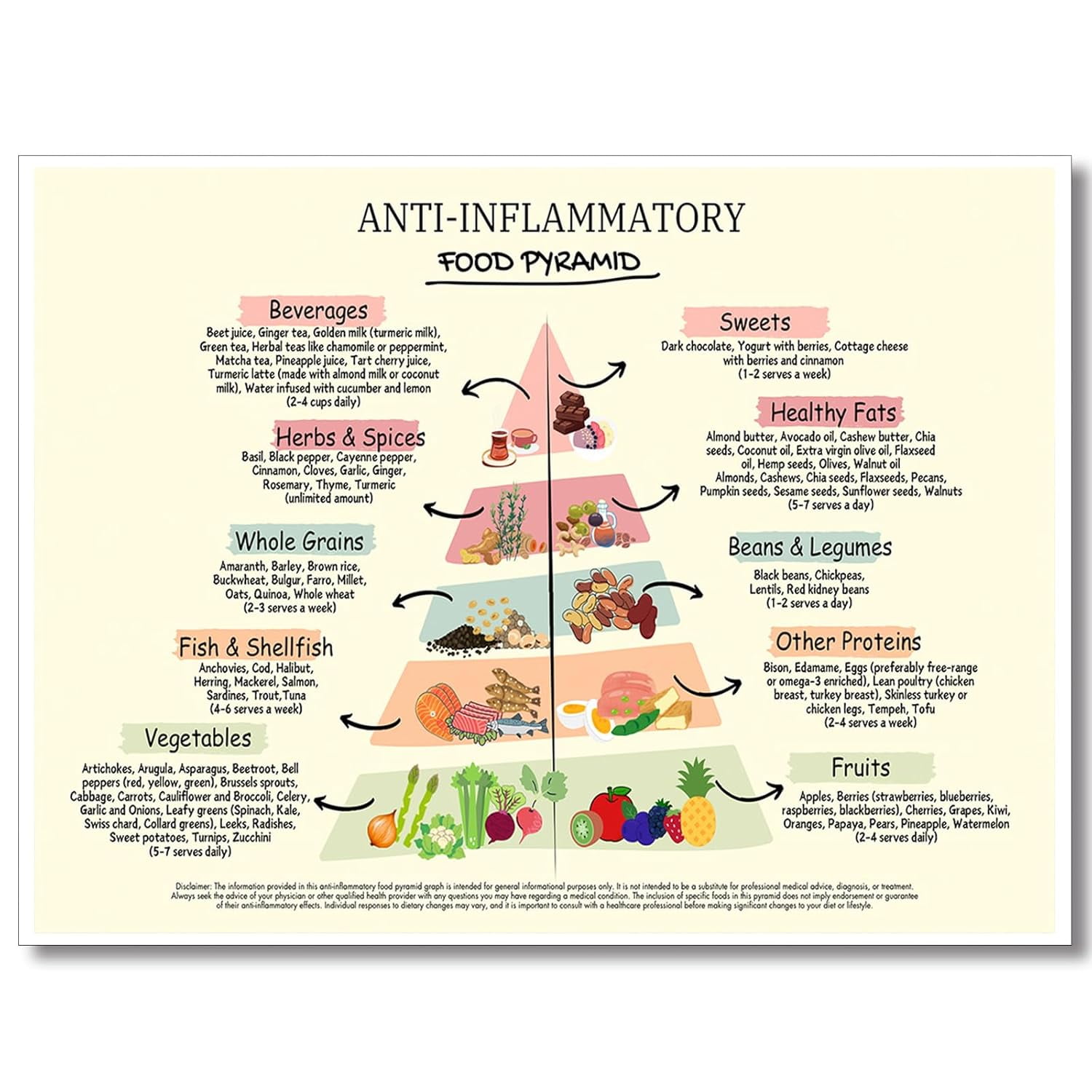 Osdfem Anti-Inflammatory Food Pyramid Poster - Nutritional Guide Art ...