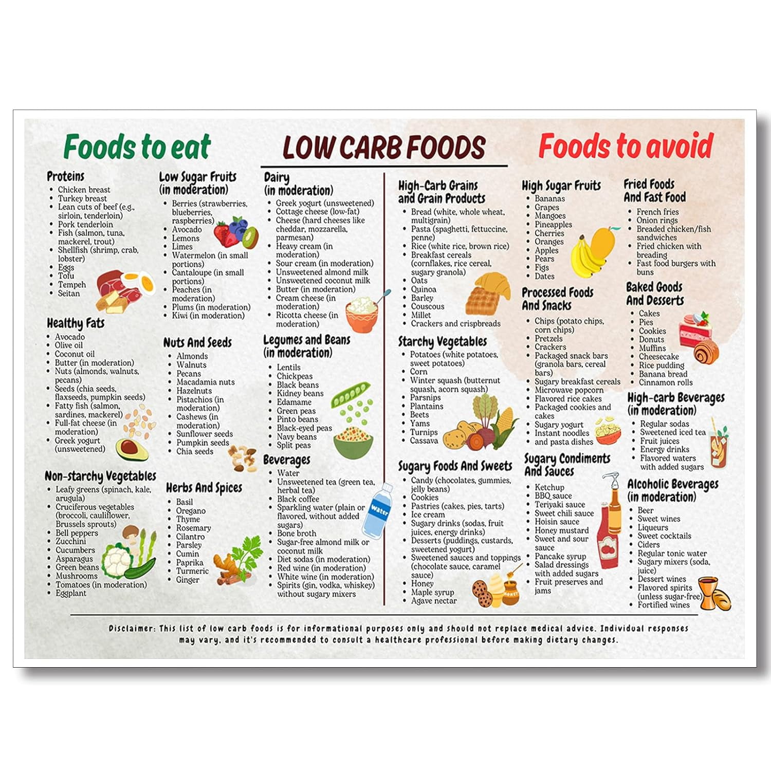 Osdfem Low Carb Food List Chart, Diet Poster For Beginner, Meal Plan ...