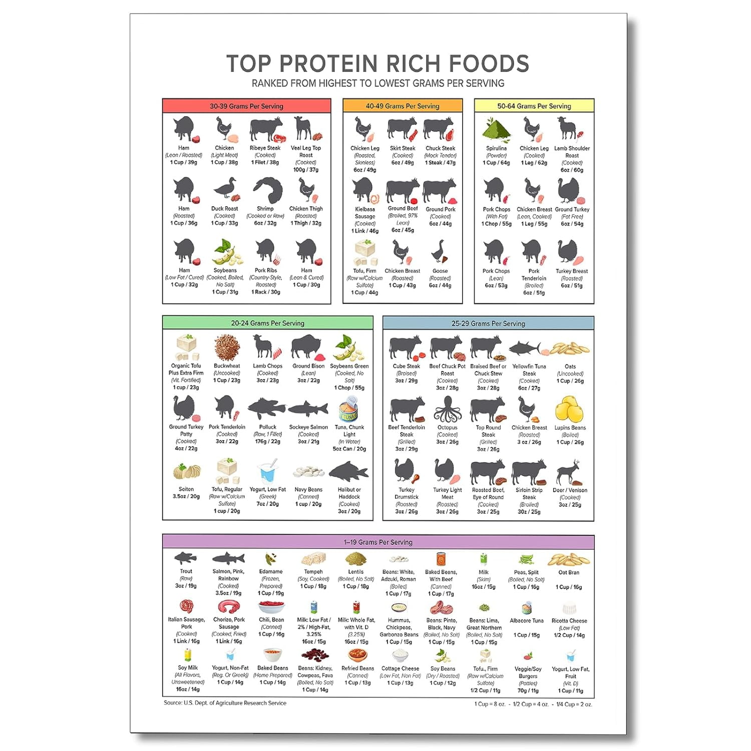 Osdfem Rich Protein Chart Wall Art, Top Protein Rich Foods Poster, Keto ...