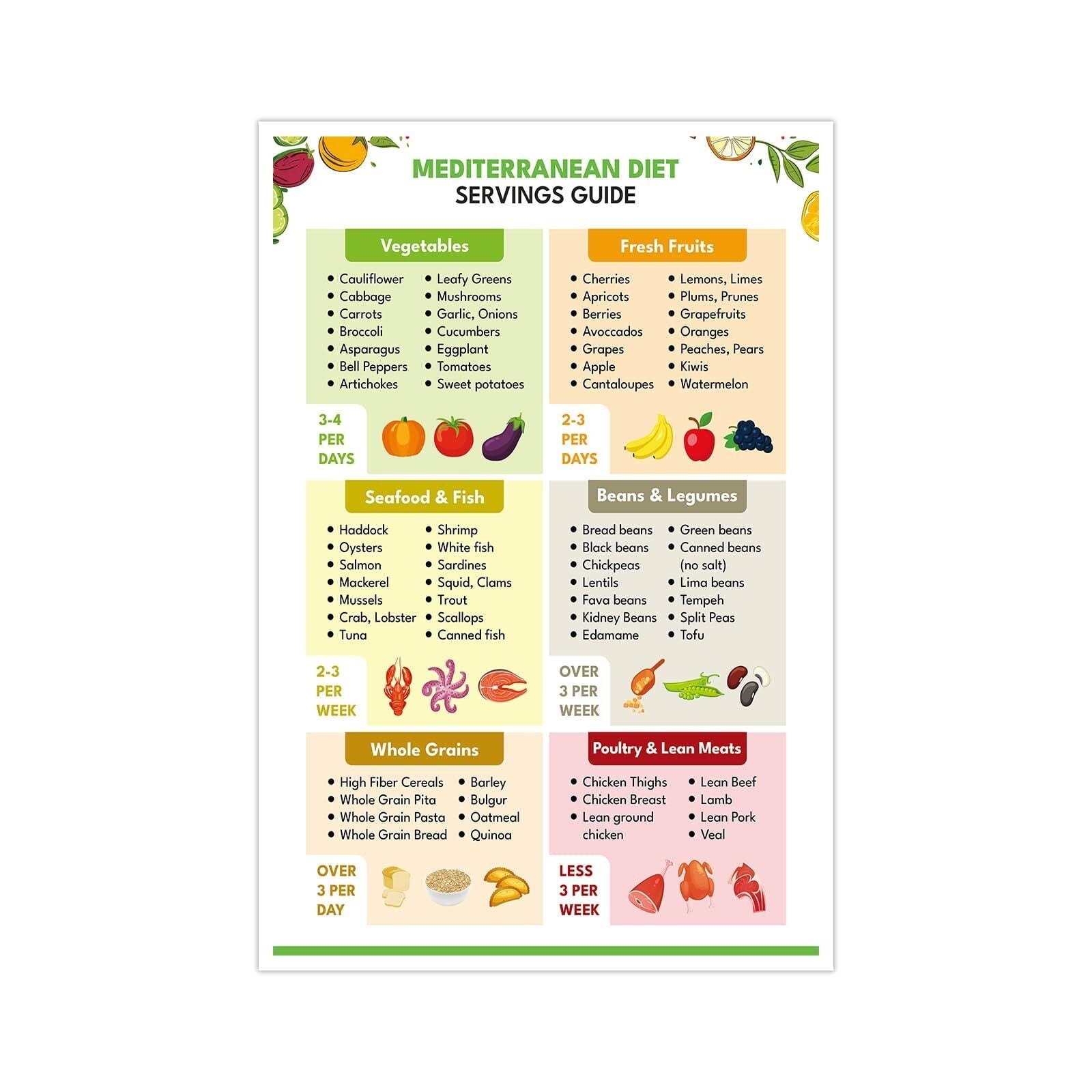 Oxalate Level Food Chart Poster, Low and High Oxalate Grocery List ...