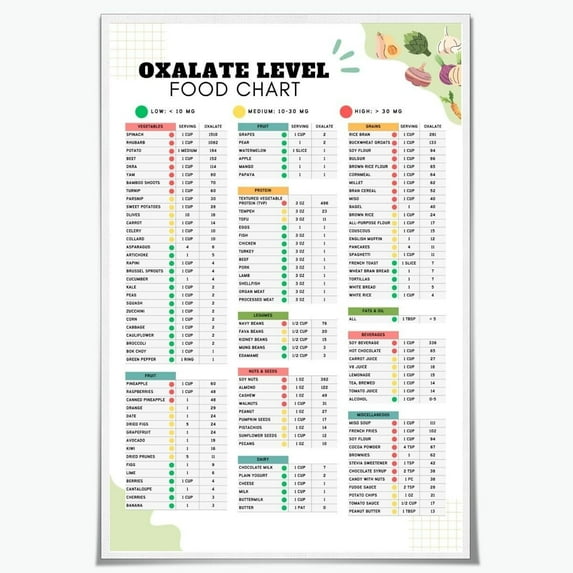 Oxalate Level Food Chart Poster Low Oxalate Diet Guide for Kidney Stone ...