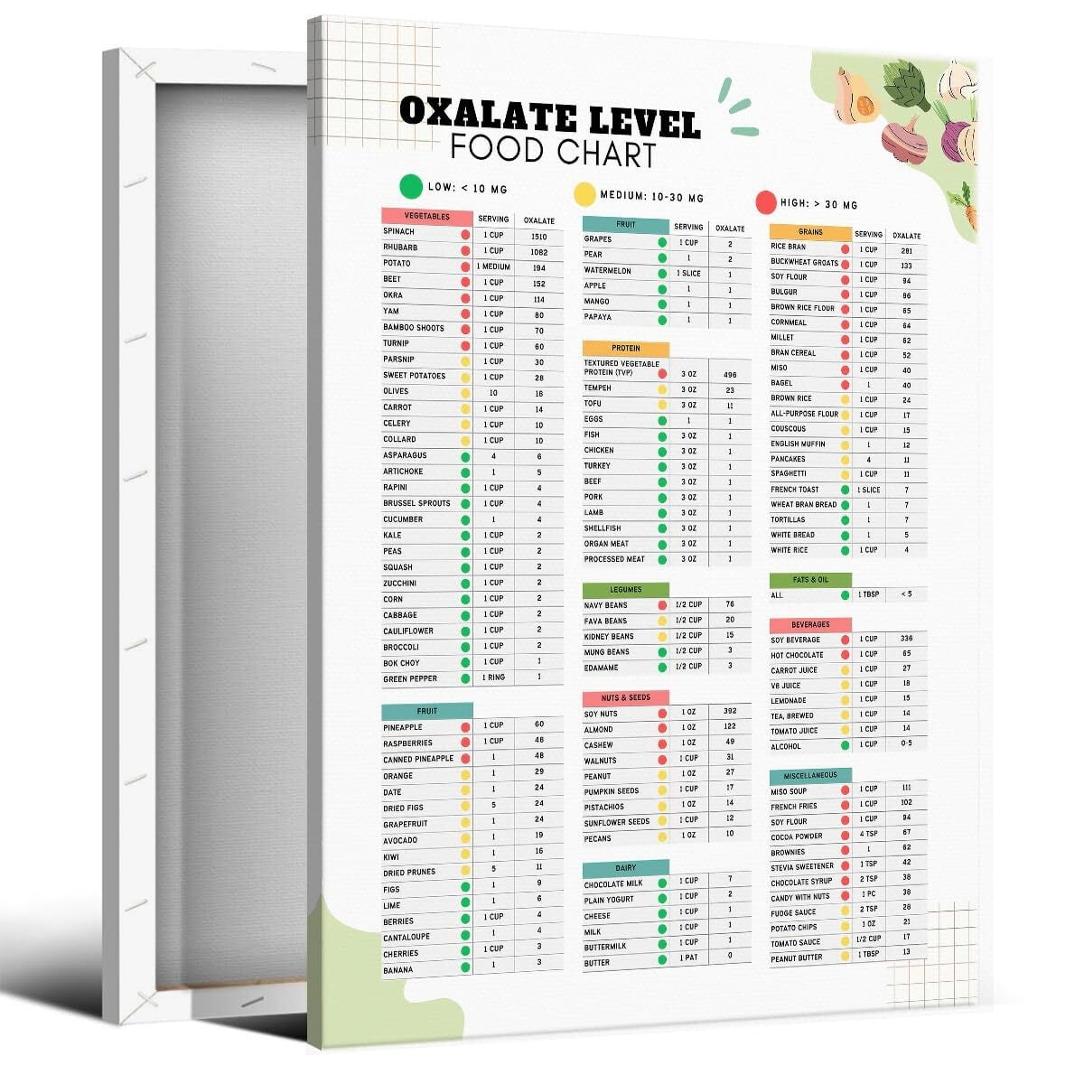 Oxalate Level Food List Chart Poster, Kidney Stone Friendly Diet ...