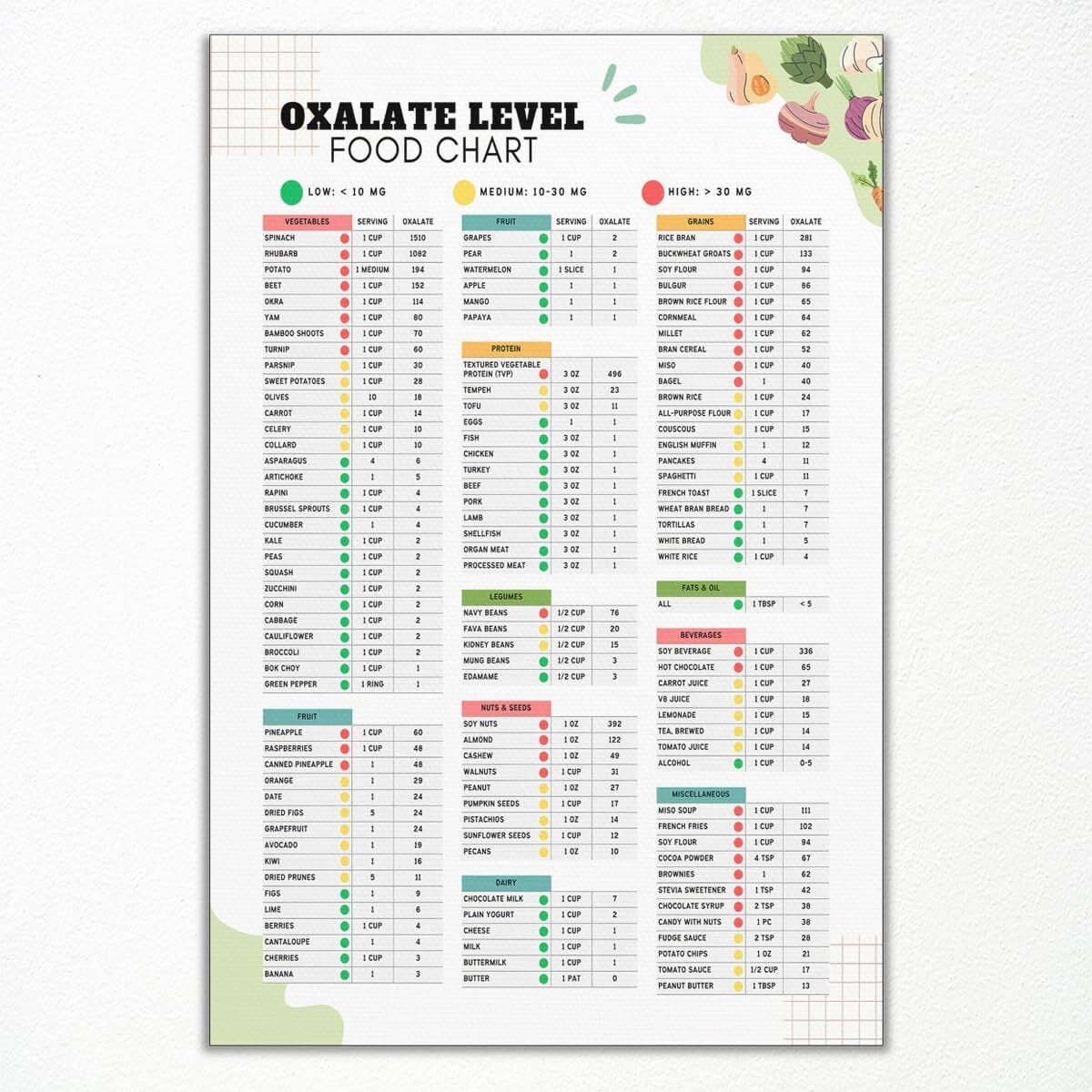 Oxalate Level Food List Chart Poster , Kidney Stone Friendly Diet ...