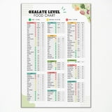 Oxalate Level Food List Chart Poster , Kidney Stone Friendly Diet ...