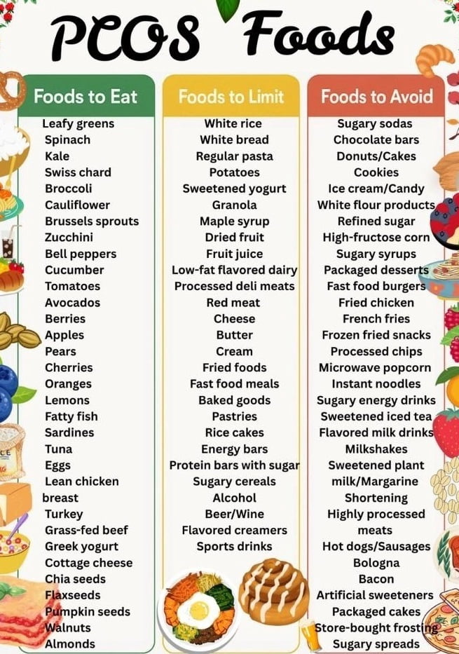PCOS Dietary Plan Poster, PCOS Dietary Plan Poster, PCOS Diet, PCOS ...