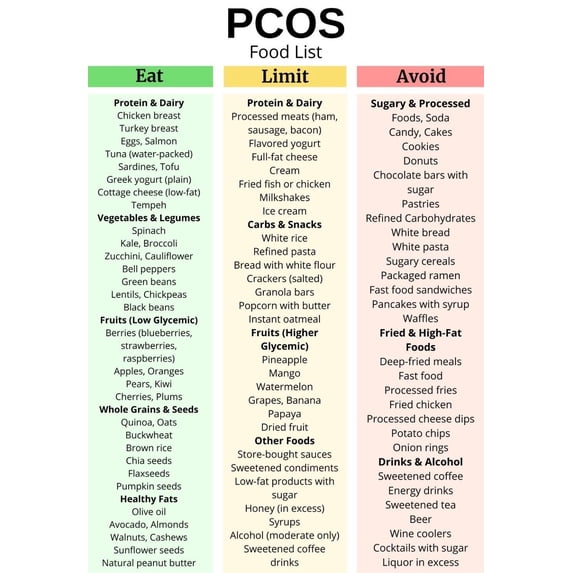 PCOS Food List Poster, PCOS Dietary Food Chart, Hormone Friendly Food ...
