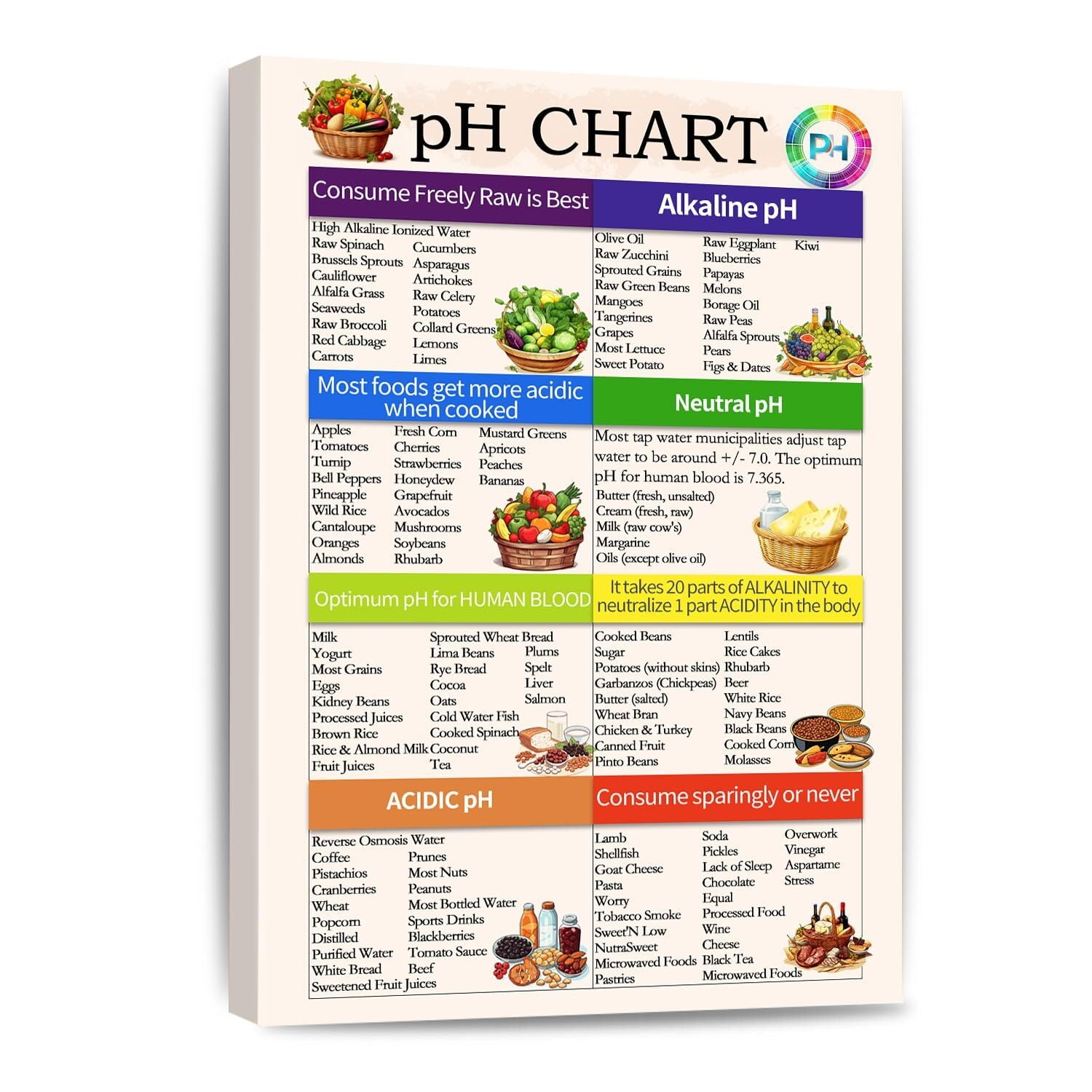 PH Food Chart Canvas Wall Art The Ph Scale Picture Healthy Acid Reflux ...