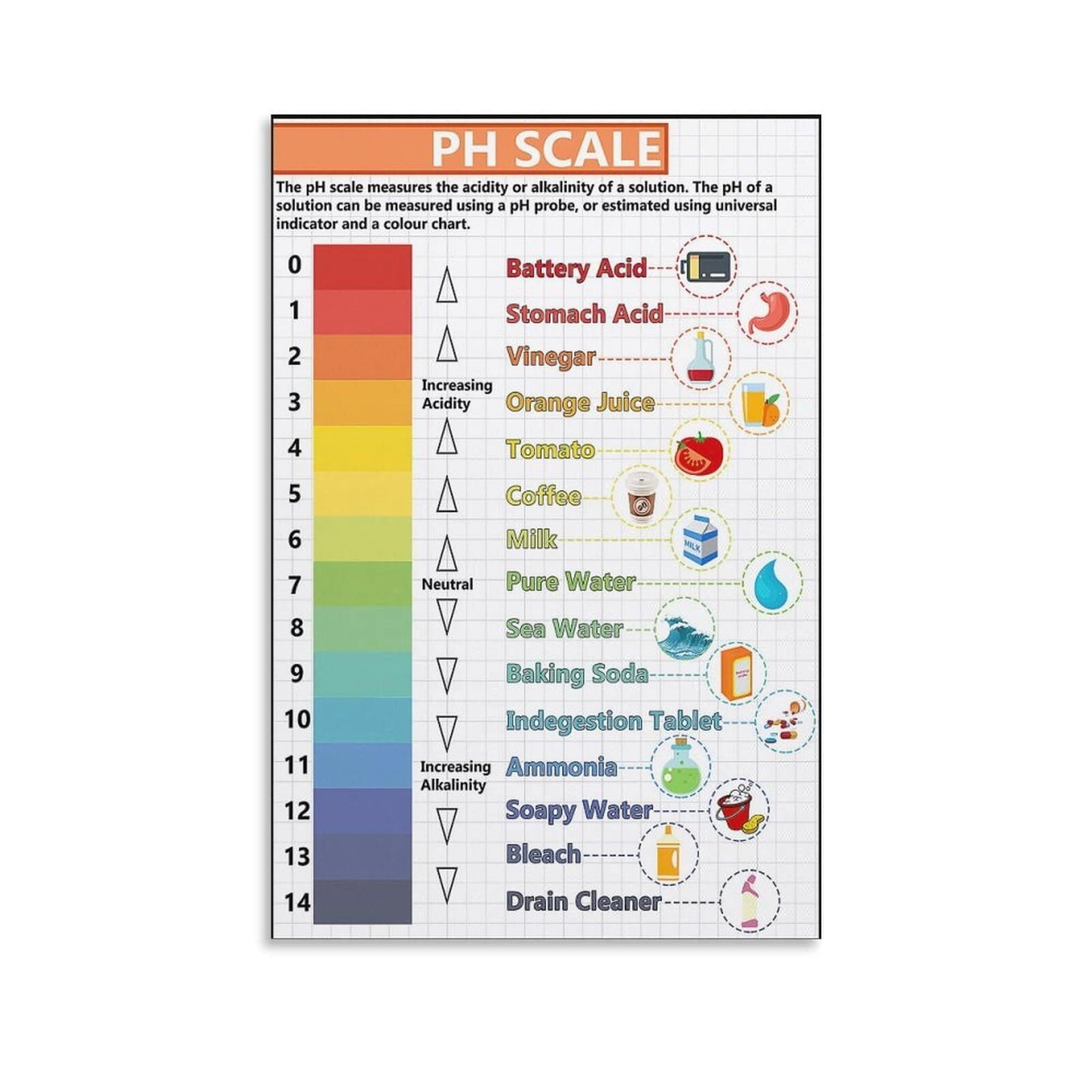 PH Scale Poster Alkaline Diet Balance Sheet PH Food Chart Canvas Wall ...