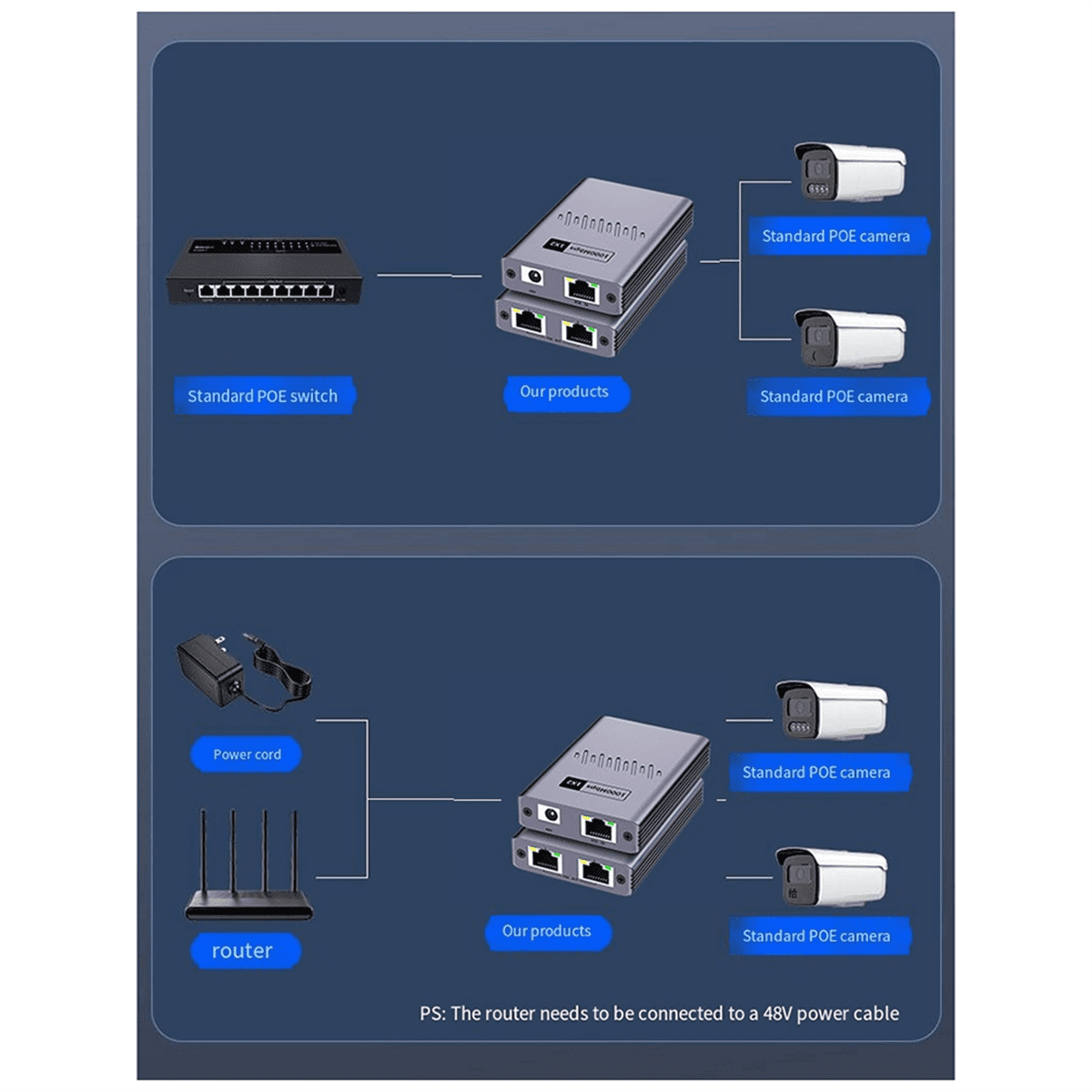 POE Network Cable Splitter 1 to 2 Gigabit Network Splitter Simultaneous ...